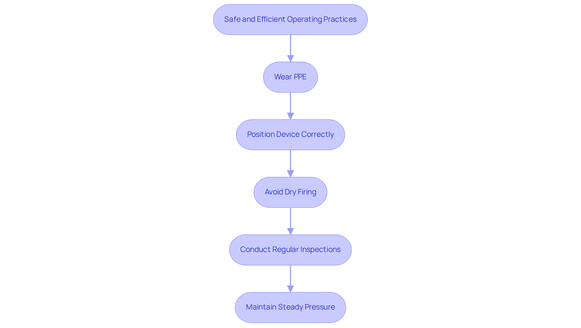This flowchart guides you through the essential steps for safely operating a concrete chisel. Each box represents a critical practice, and the arrows show the order in which to follow them. By adhering to these practices, you can reduce injuries and improve efficiency.