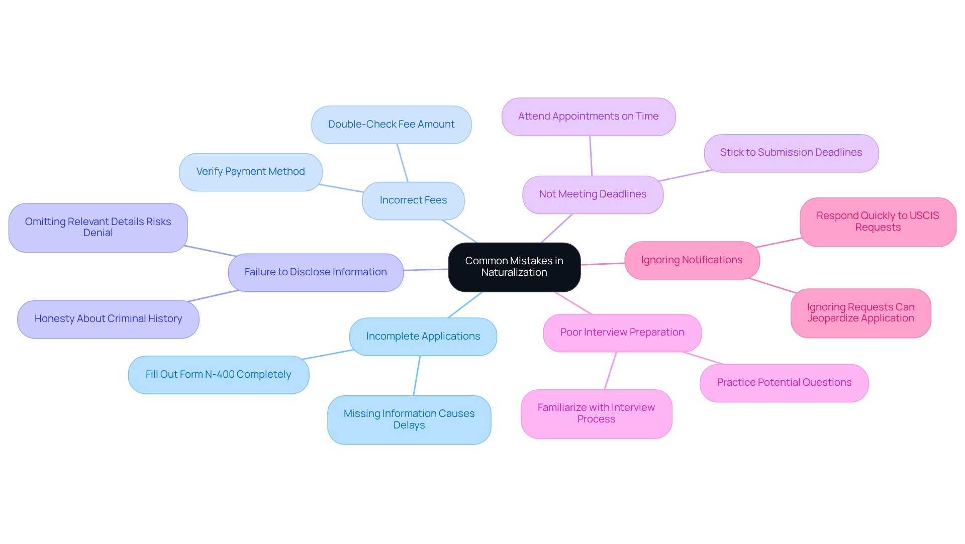 The central node represents the main theme of avoiding mistakes. Each branch shows a specific pitfall, and the sub-branches provide details on why these mistakes are important to avoid.
