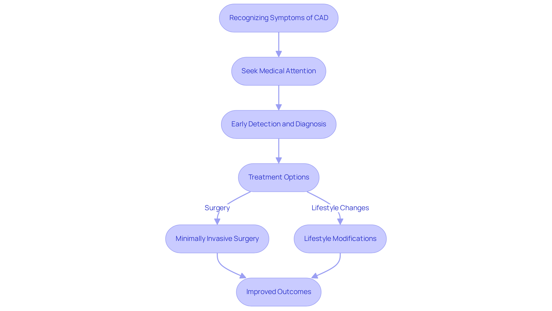 This flowchart guides you through the process of managing coronary artery disease. Start by recognizing symptoms, then seek medical help. Early detection leads to treatment options, including surgery and lifestyle changes, ultimately improving health outcomes.