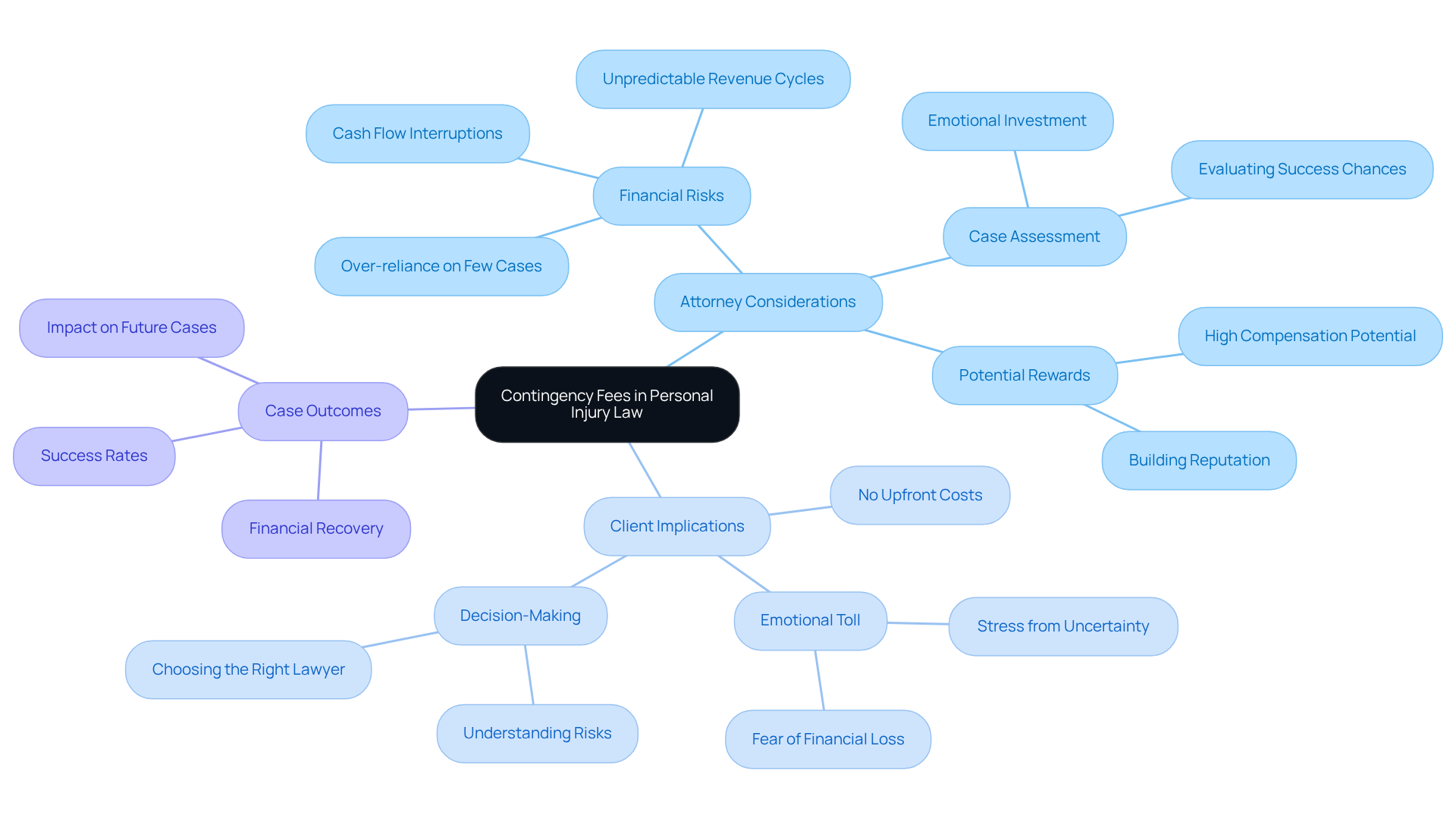 The center represents the main topic, while branches show the different factors that affect decisions in personal injury cases. Each branch helps visualize how attorneys and clients navigate the complexities of contingency fees.