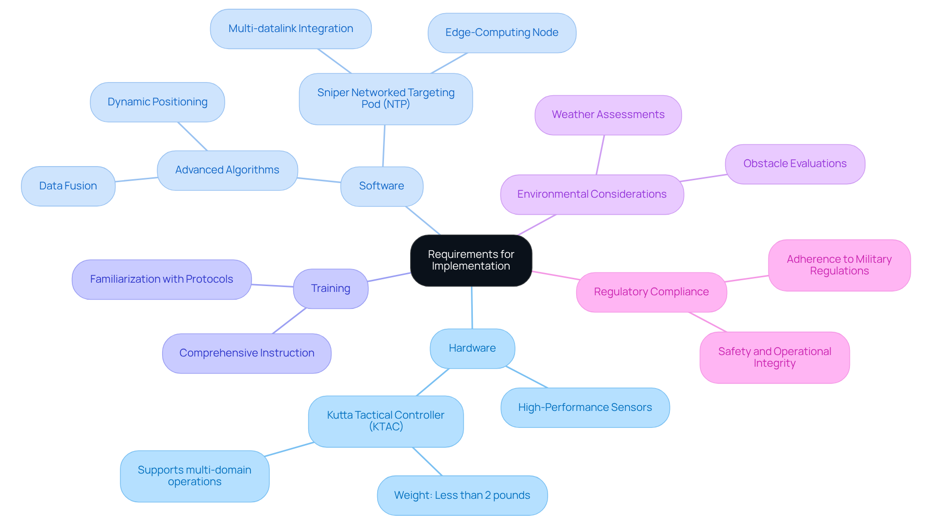 The central node represents the overall goal of identifying requirements, while each branch shows a specific category of requirements. The sub-branches provide detailed information, helping you understand how each category contributes to the overall implementation.