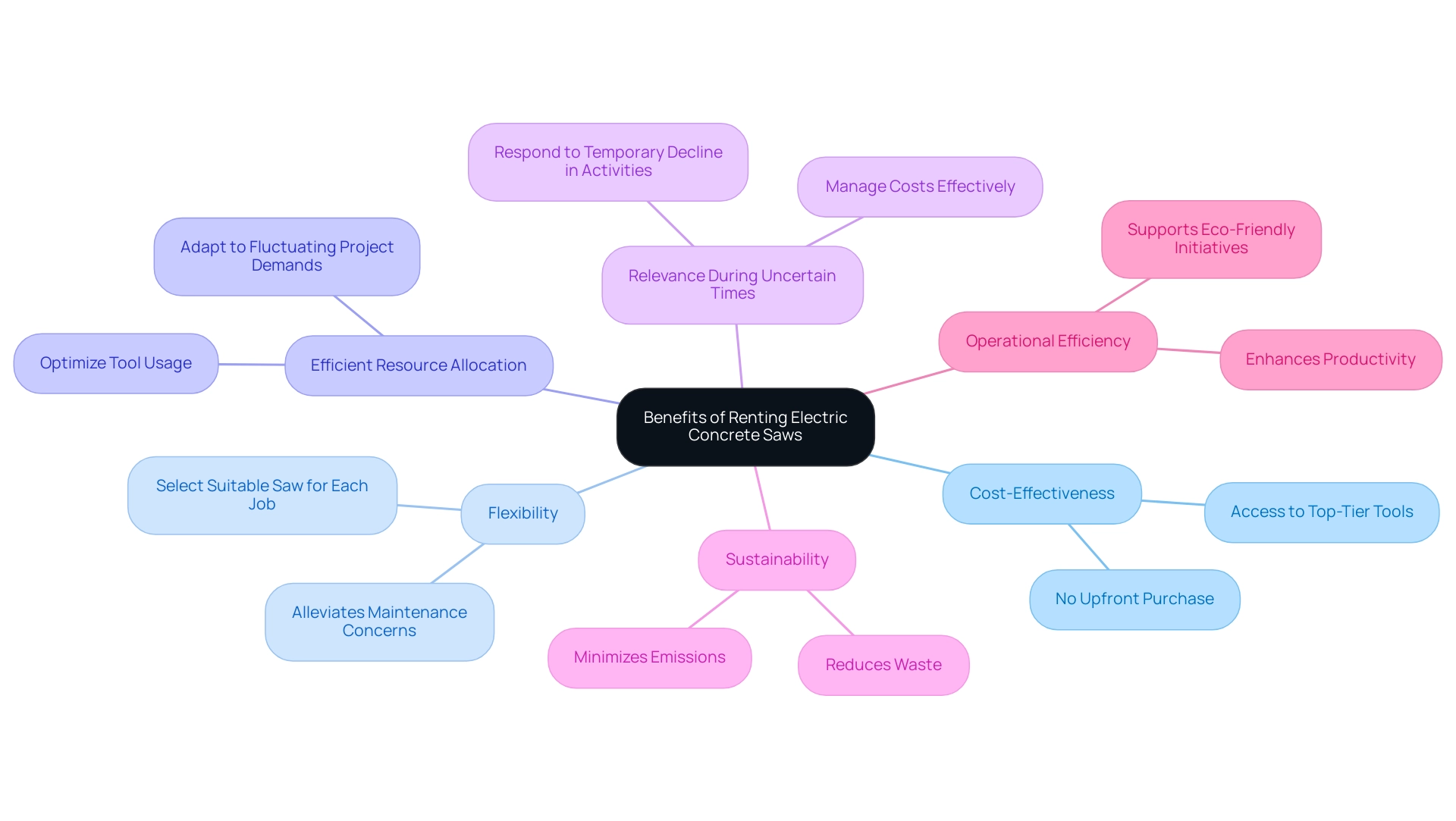 Each branch represents a distinct benefit of renting, with color coding to easily differentiate between the various advantages.