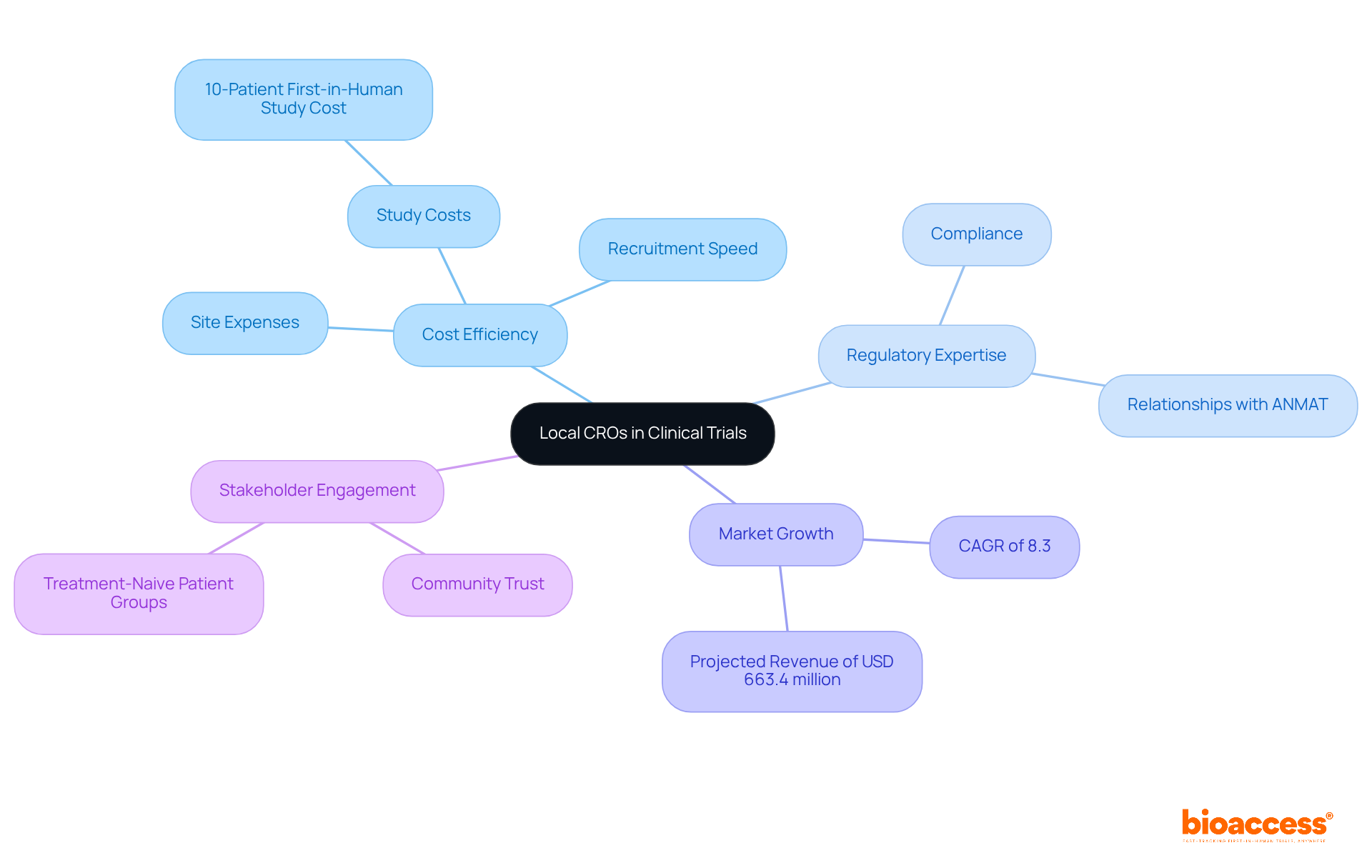 The central node represents the main topic, while branches show key themes and their subtopics. Each color-coded branch helps you navigate through the different aspects of how local CROs contribute to efficient and cost-effective clinical trials. The central node represents the main topic, while branches show key themes and their subtopics. Each color-coded branch helps you navigate through the different aspects of how local CROs contribute to efficient and cost-effective clinical trials.