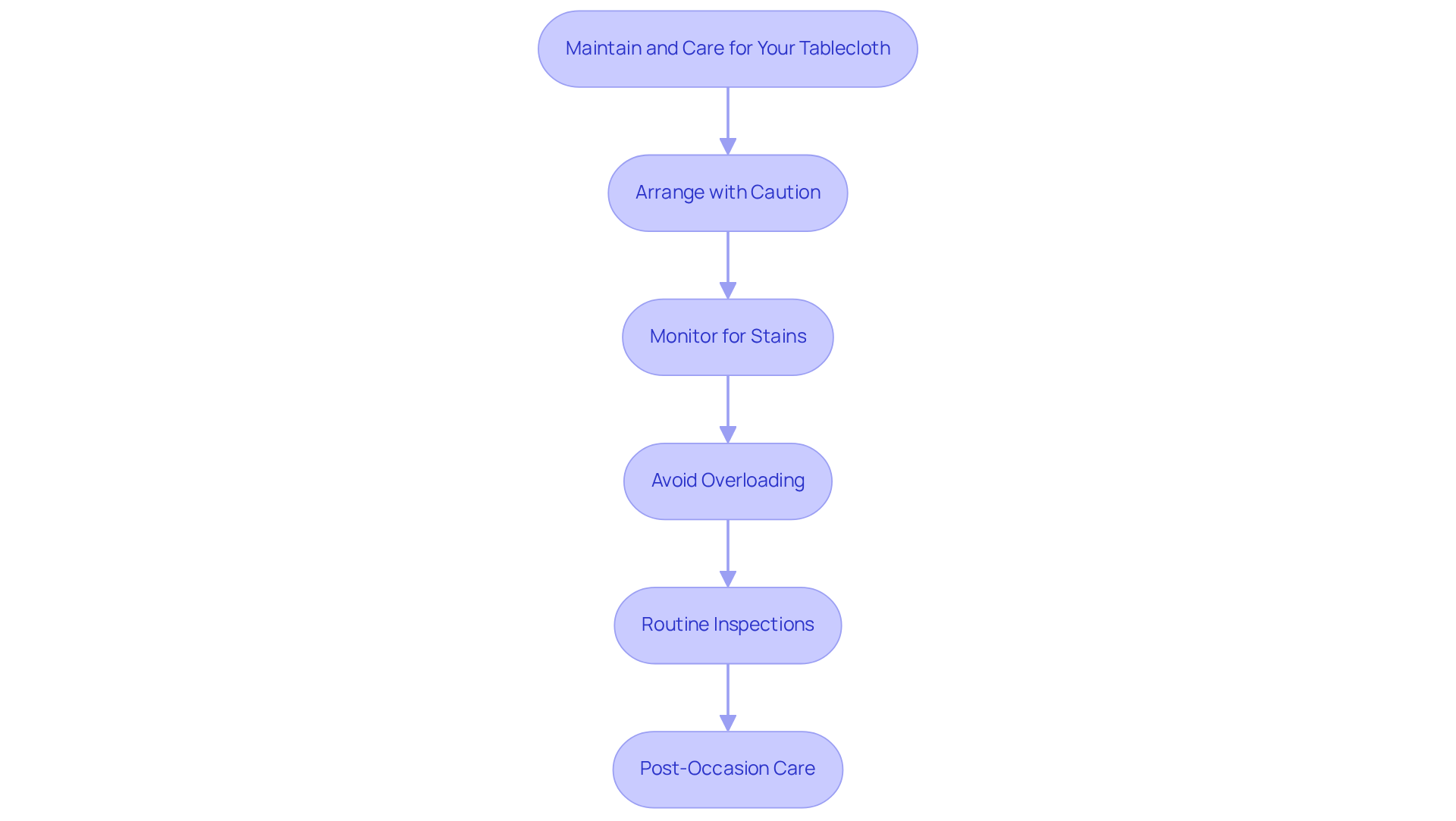 Follow the arrows to see the steps you need to take to keep your tablecloth looking great during your event. Each box represents an important action to ensure your tablecloth stays pristine.