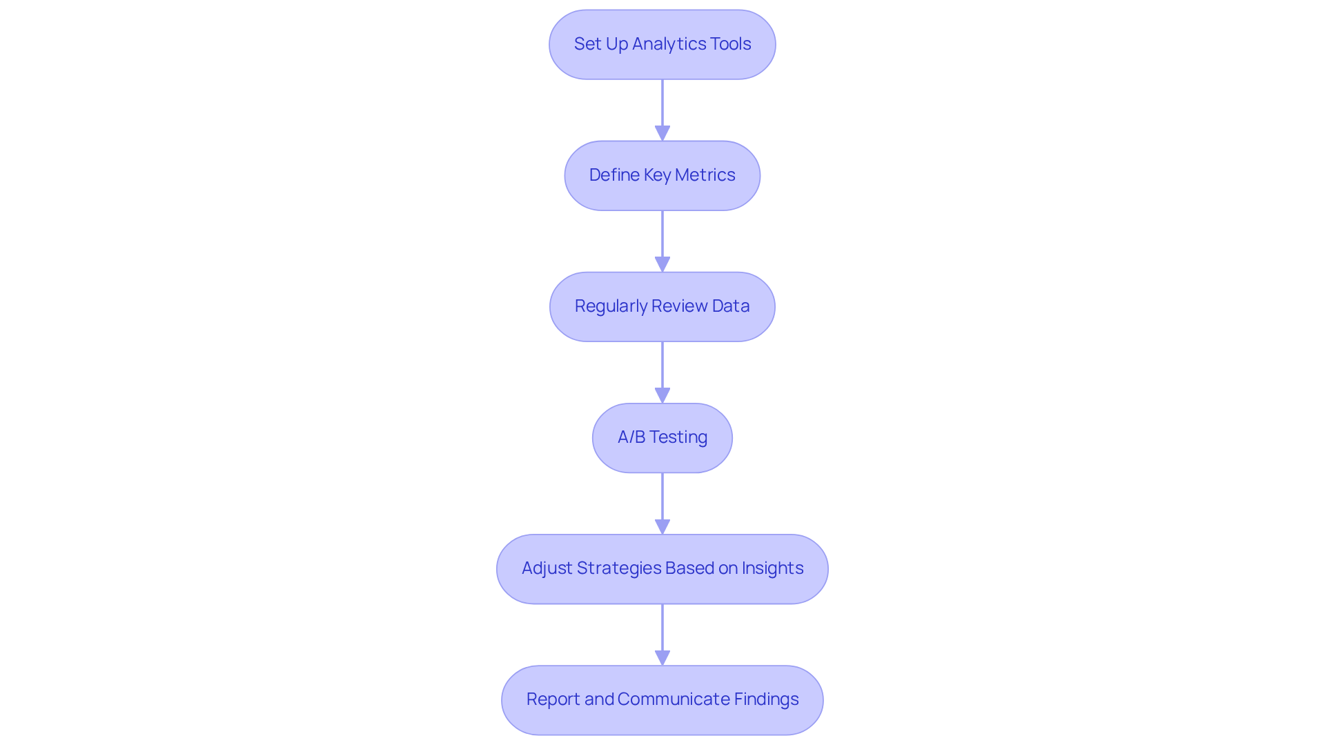 Each box represents a step in the process of monitoring and adjusting your GEO strategies. Follow the arrows to see how each step connects and leads to the next action.