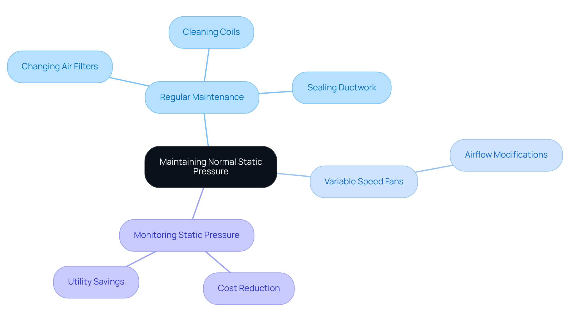 The central node represents the main topic, while branches show key strategies and practices. Each sub-branch provides specific actions or benefits related to those strategies, helping you understand how they contribute to maintaining normal static pressure.