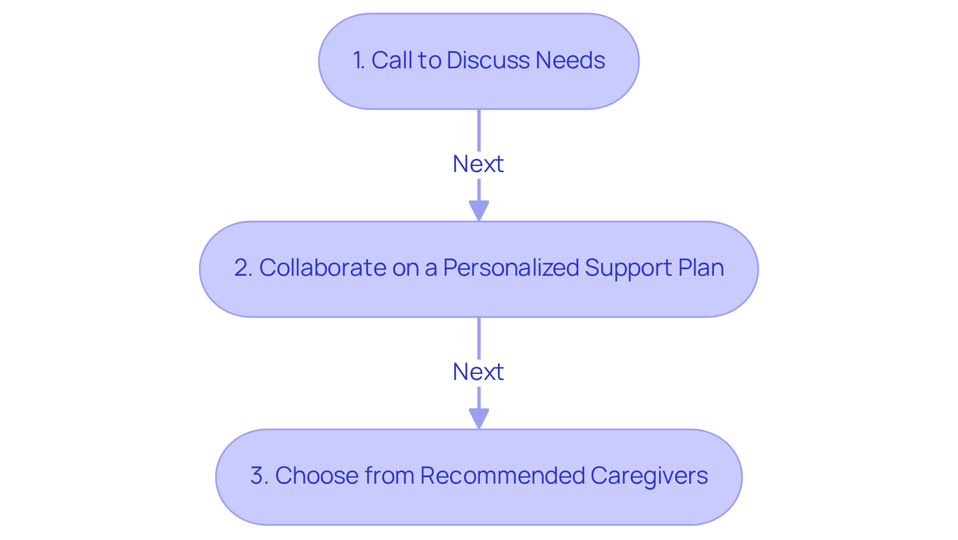 Follow the arrows to see how to connect with Best Care Nurses Registry. Each box shows a key step in the process to make it easy to understand how to get the care your family deserves.