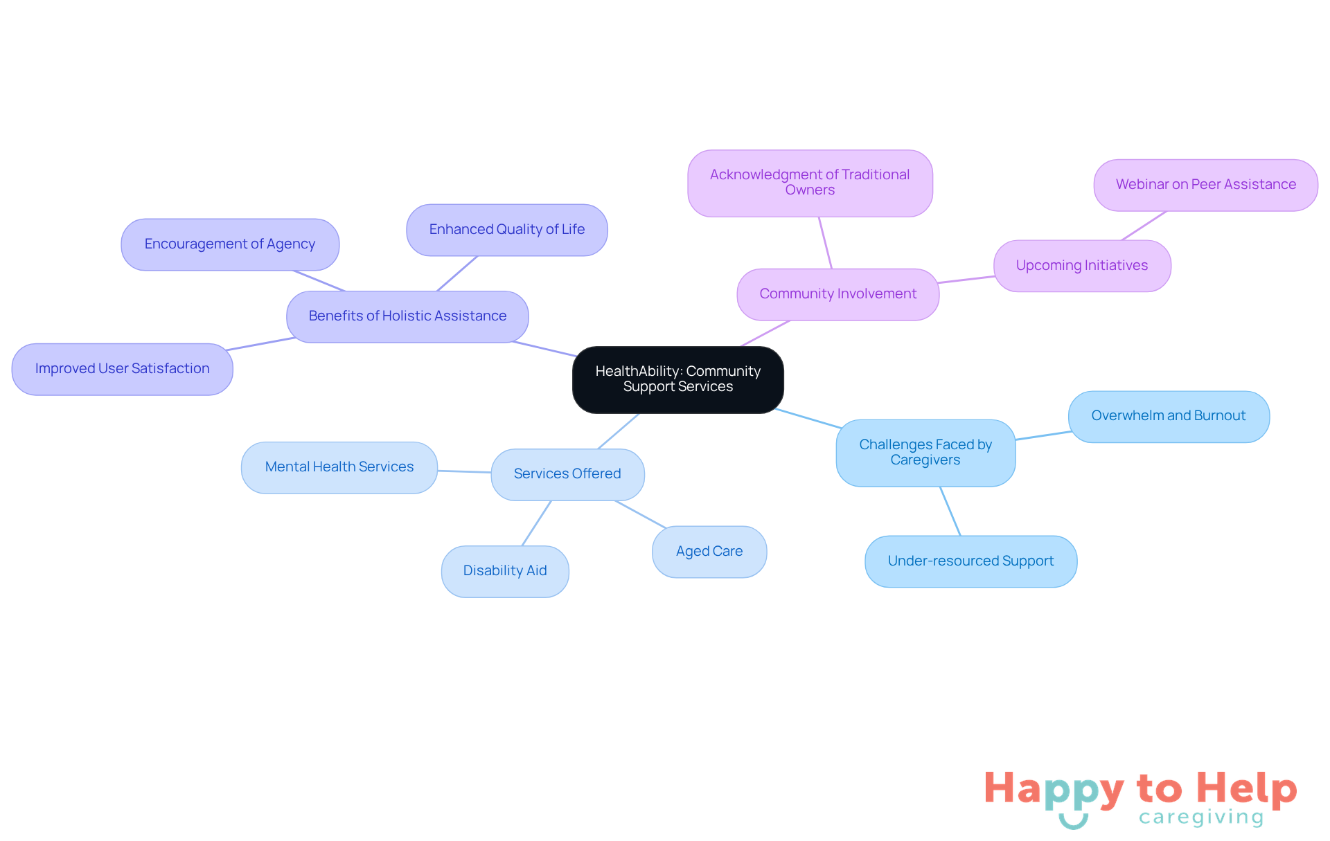 The central node represents HealthAbility's mission, while the branches show the challenges, services, benefits, and community efforts. Each branch helps you understand how these elements connect and contribute to better caregiving.