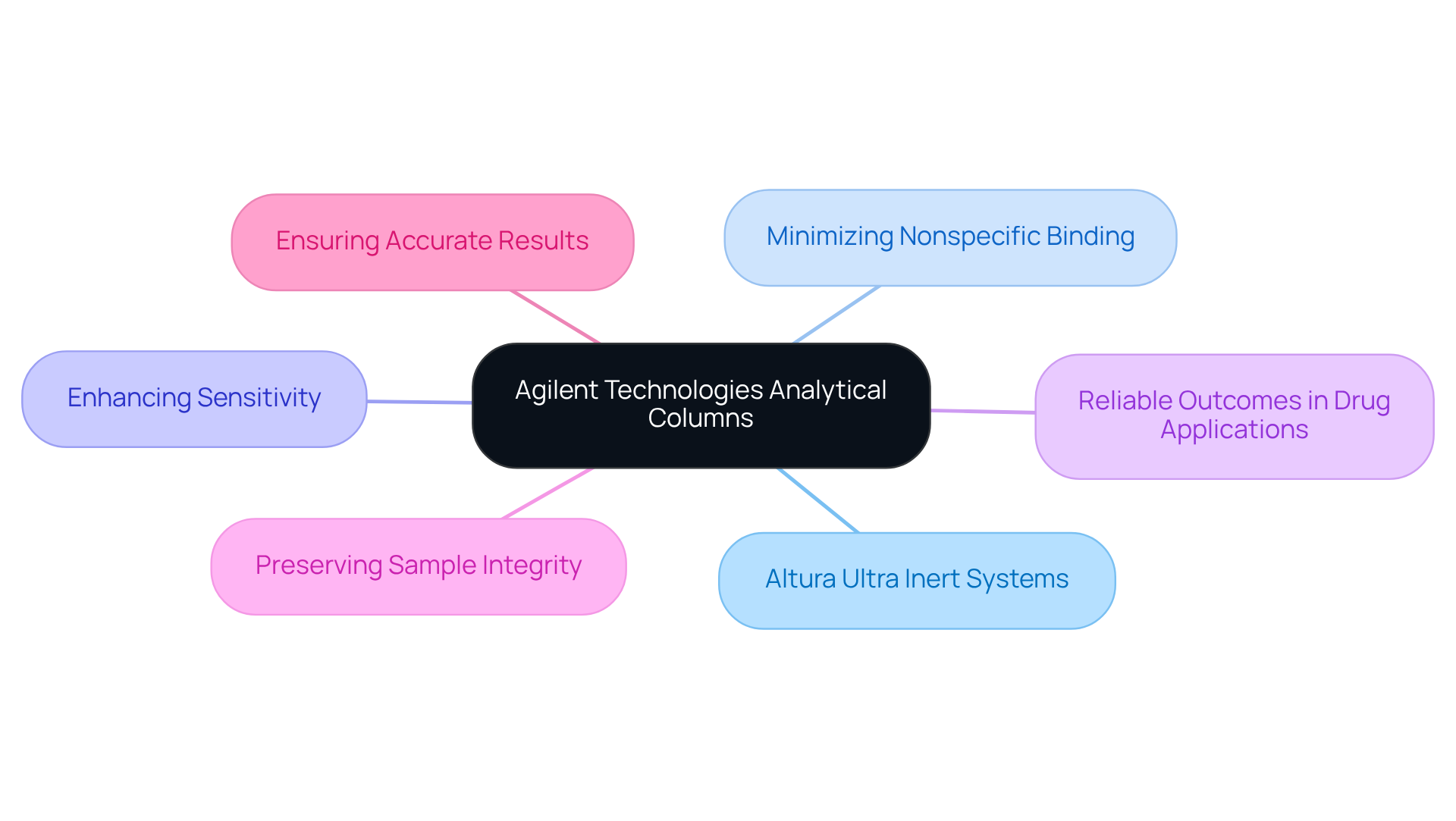 Start at the center with Agilent Technologies' analytical columns, then explore each branch to discover how specific features enhance research precision and reliability. Start at the center with Agilent Technologies' analytical columns, then explore each branch to discover how specific features enhance research precision and reliability.