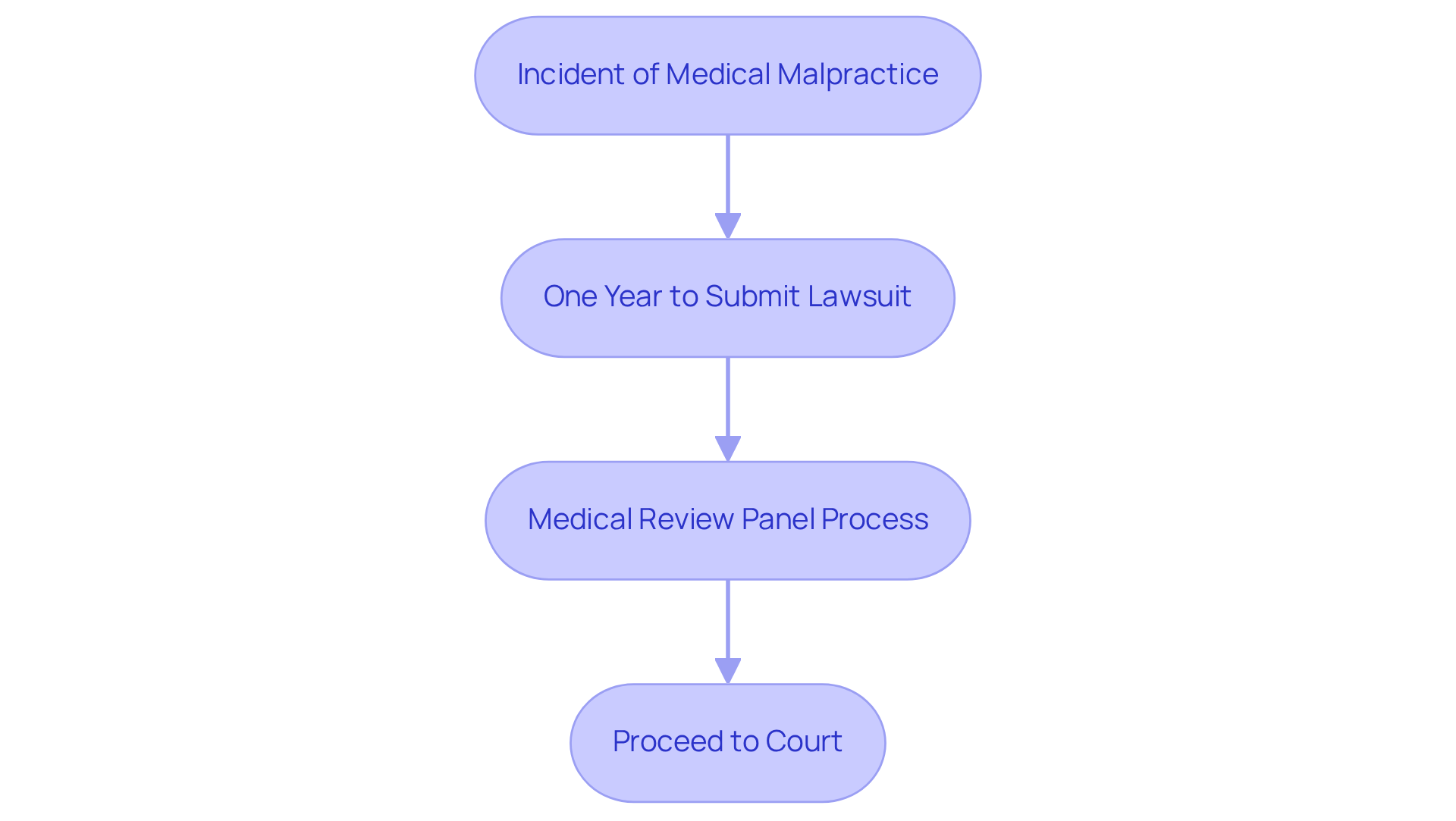 Each box represents a step in the process. Follow the arrows to see how to navigate the medical malpractice claim, from the incident to court proceedings. Each box represents a step in the process. Follow the arrows to see how to navigate the medical malpractice claim, from the incident to court proceedings.