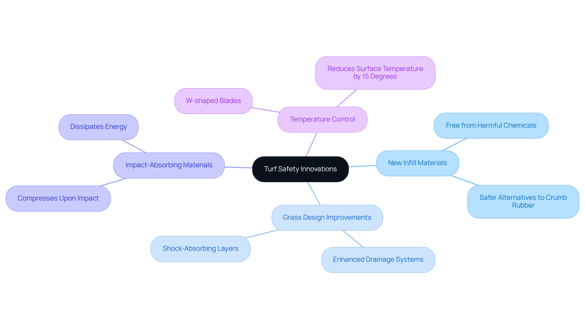 This mindmap illustrates the various innovations in synthetic grass technology that improve safety. Start at the center with the main theme, then explore each branch to see how different advancements contribute to a safer play environment for children and pets. This mindmap illustrates the various innovations in synthetic grass technology that improve safety. Start at the center with the main theme, then explore each branch to see how different advancements contribute to a safer play environment for children and pets.