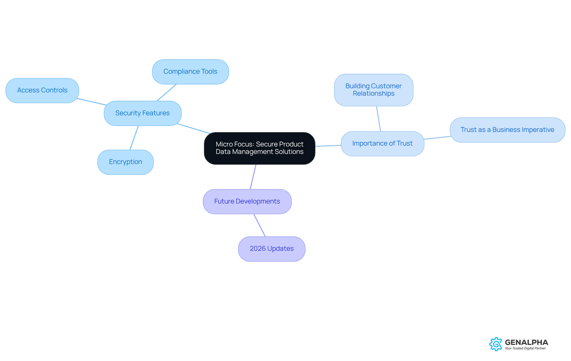 The center represents Micro Focus's commitment to data security, with branches showing specific features and themes. Each branch highlights how these elements contribute to effective data management and customer trust. The center represents Micro Focus's commitment to data security, with branches showing specific features and themes. Each branch highlights how these elements contribute to effective data management and customer trust.