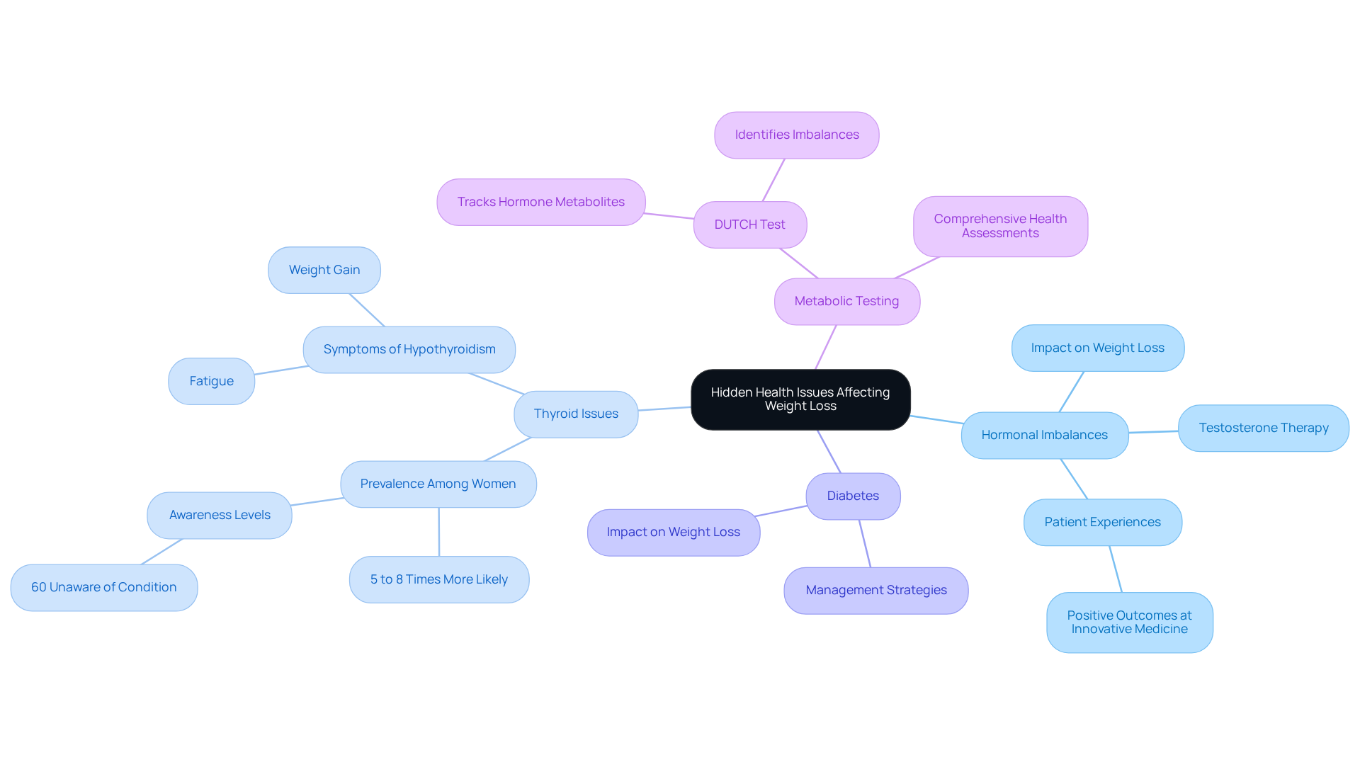This mindmap starts with the main topic in the center and branches out to show related health issues and strategies. Each branch represents a different aspect of how hidden health issues can impact weight loss, making it easier to see the connections and understand the overall picture.