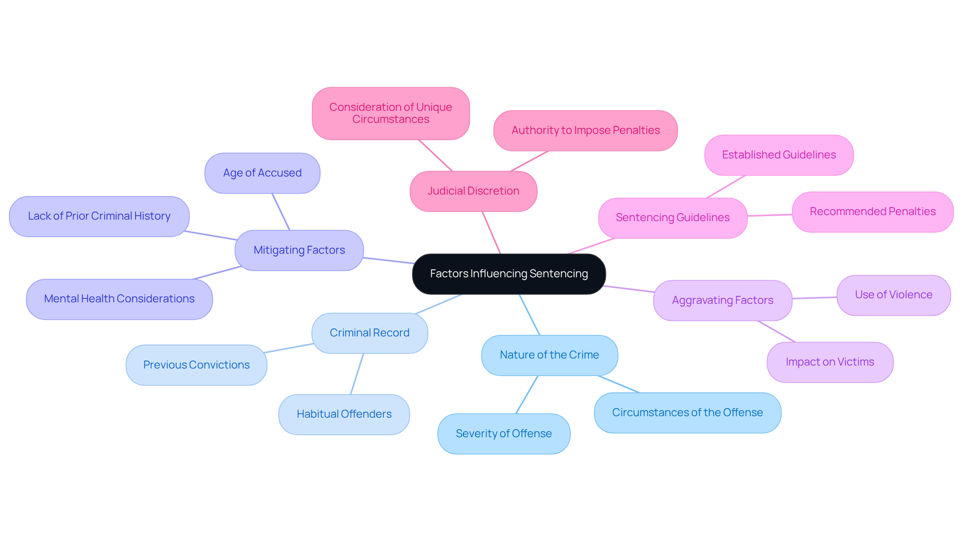 This mindmap starts with the main topic of sentencing factors at the center. Each branch represents a different factor that judges consider when determining a sentence. The sub-branches provide more detail about each factor, helping you understand how they all connect and influence the final decision.