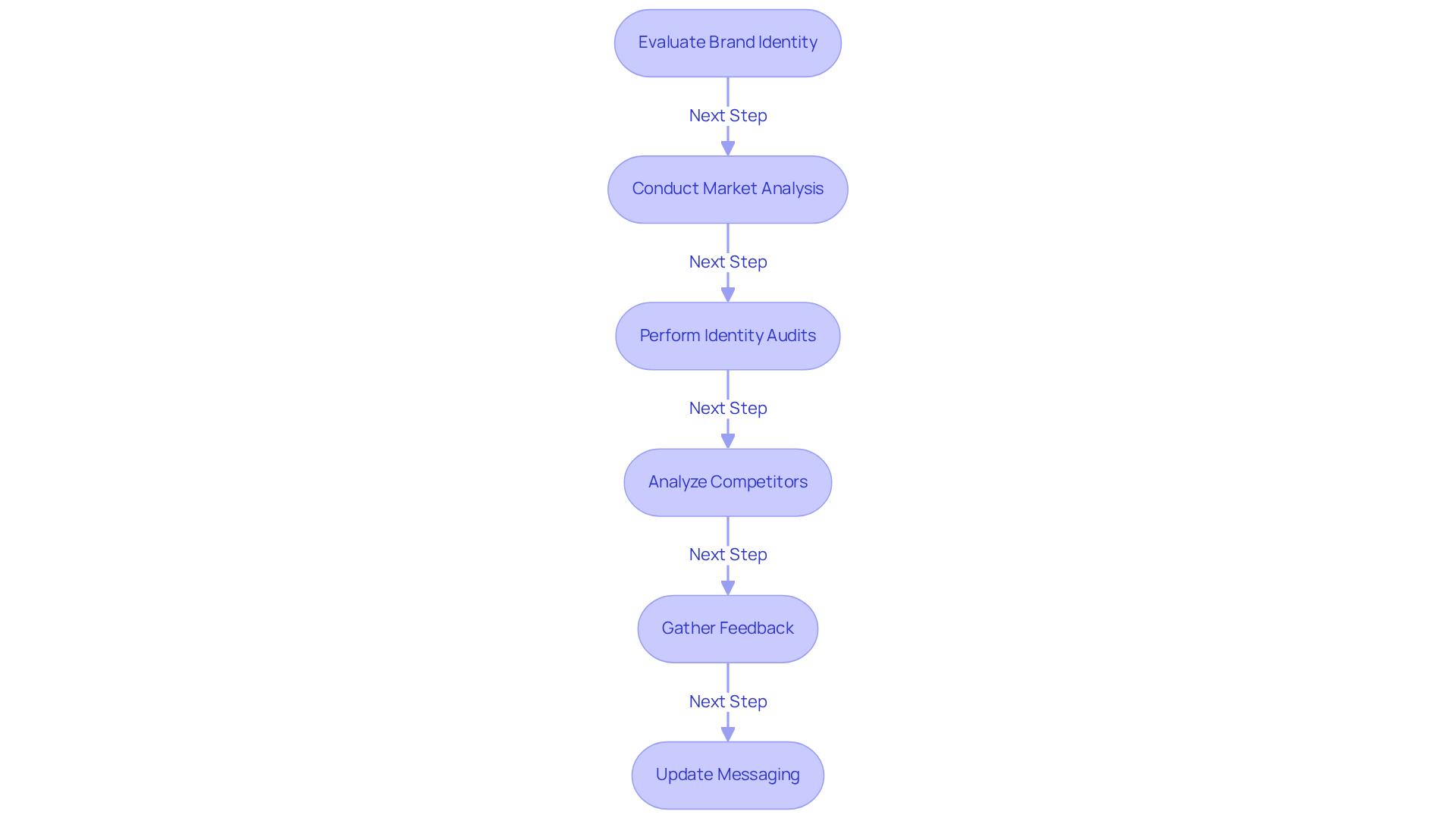 This flowchart guides you through the process of keeping your brand relevant. Each box represents a step you should take, starting from evaluating your brand identity to updating your messaging based on feedback. Follow the arrows to see how each step connects to the next!