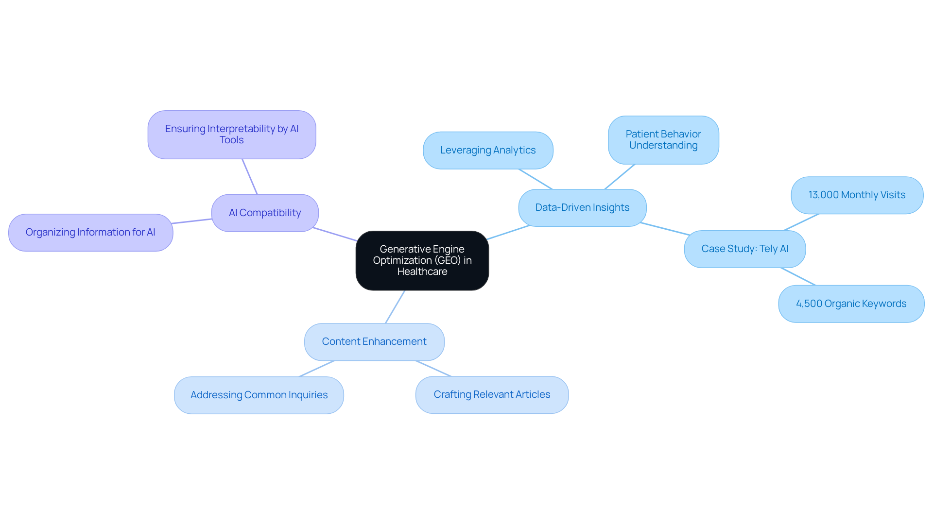 The center shows the main concept of GEO in healthcare. Follow the branches to explore key components and their importance in enhancing healthcare marketing through chatbots.