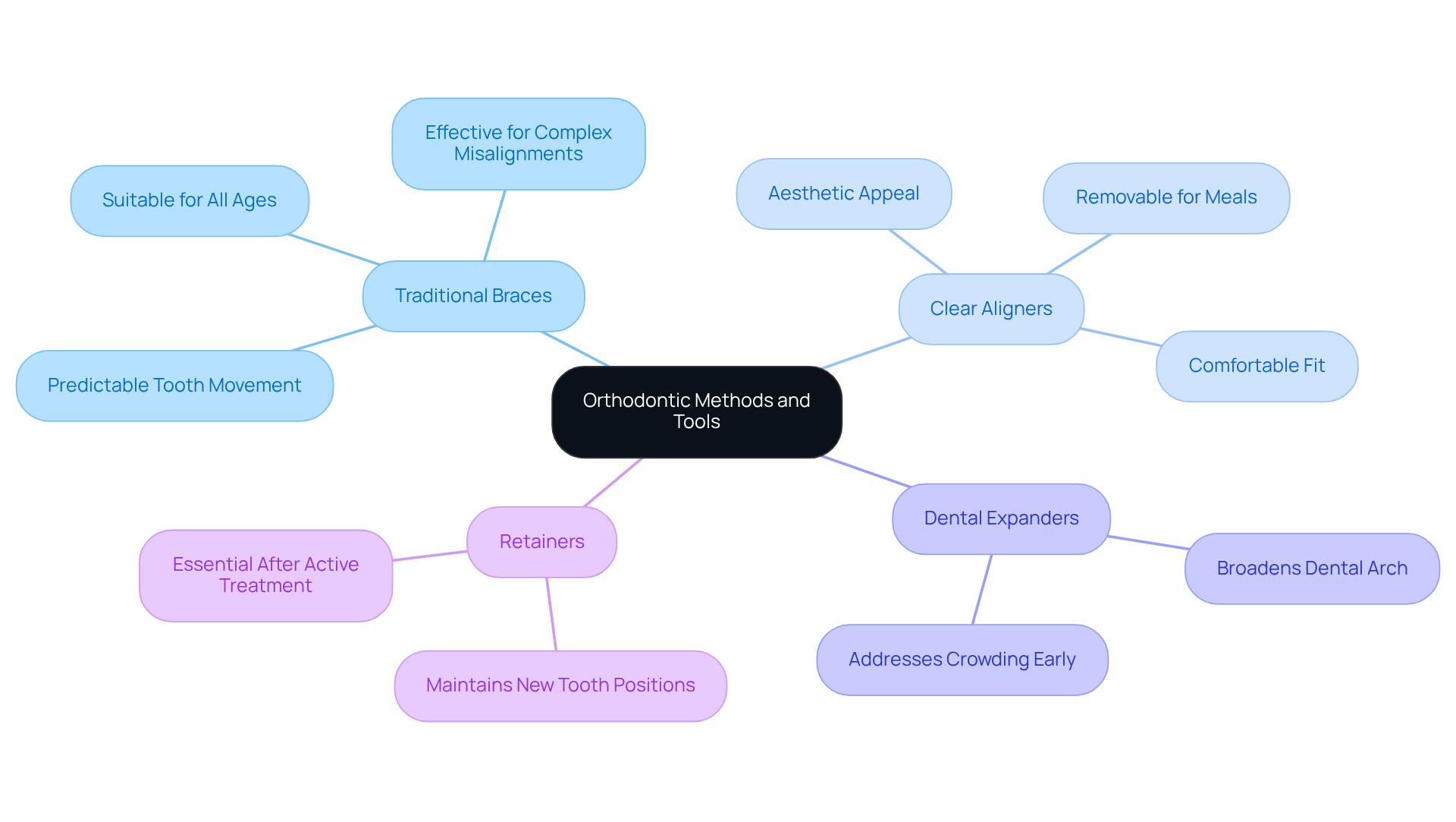 The central node represents the overall topic of orthodontic methods. Each branch shows a different treatment option, and the sub-branches provide more details about what makes each option unique and beneficial.