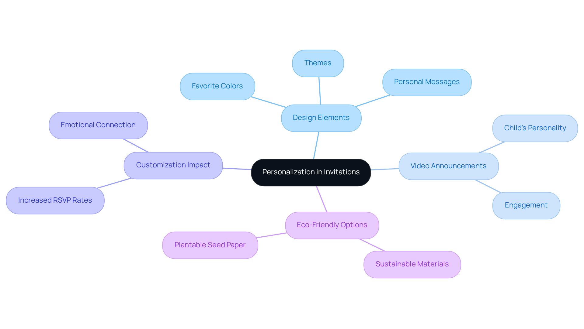 Start at the center with the main idea of personalization, then explore each branch to see specific strategies and their benefits. Each color represents a different aspect of personalization, making it easy to understand how they connect.
