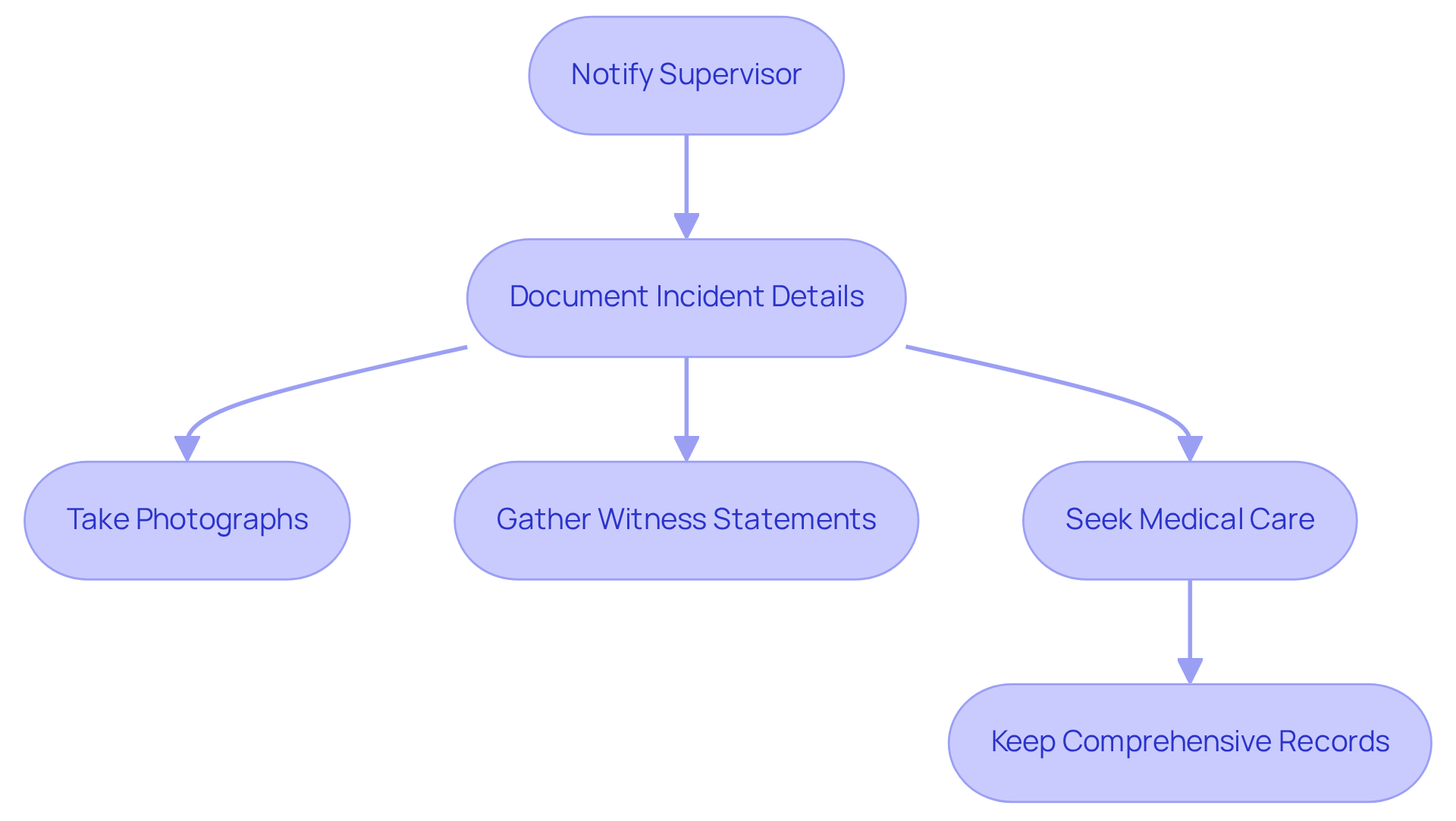 Follow the arrows to see the steps you need to take after an injury. Each box represents an important action to ensure you document everything properly and protect your rights.