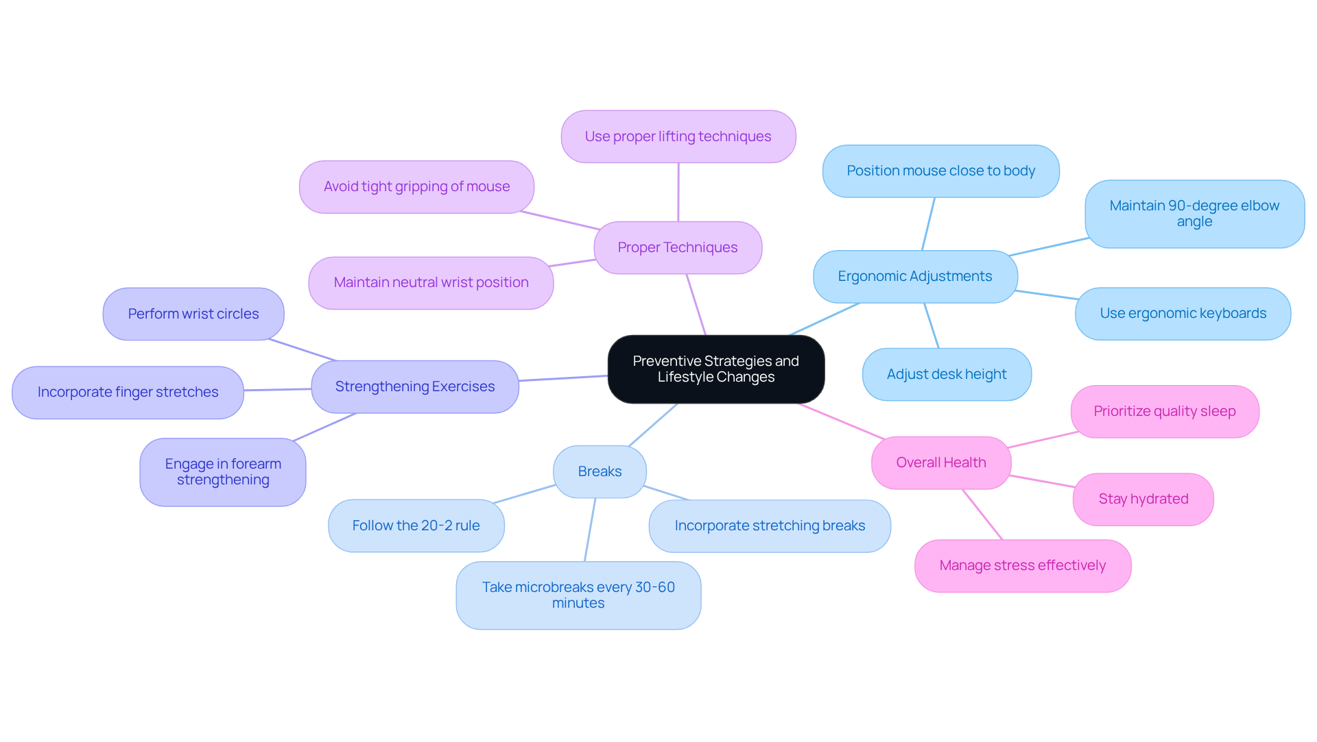 This mindmap starts with the main idea in the center and branches out to show various strategies for improving comfort at your workspace. Each branch represents a different category of strategies, and the sub-branches provide specific actions you can take. Follow the branches to explore how each strategy contributes to your overall well-being and productivity.