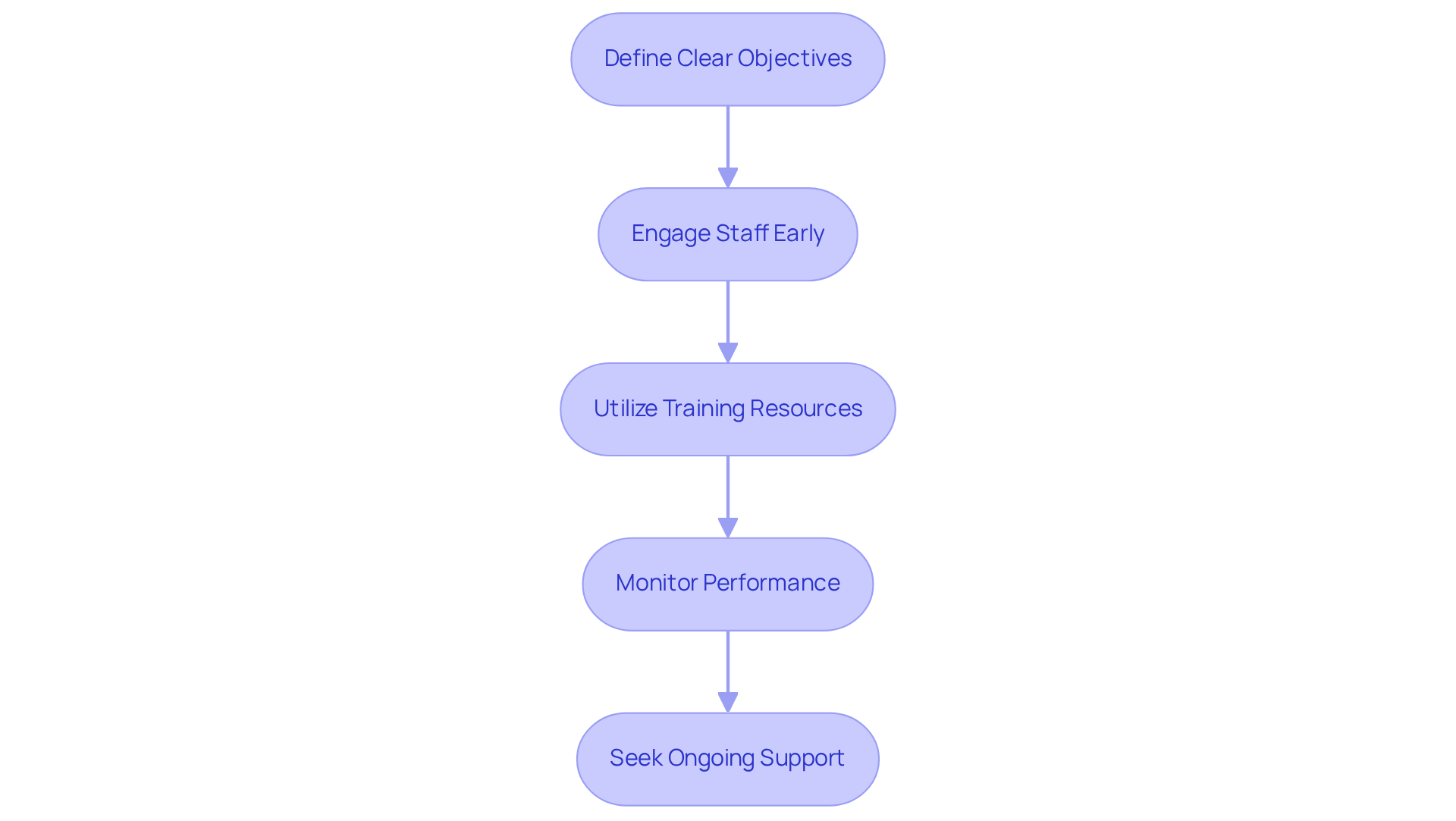 Each box represents a crucial step in implementing DTC software. Follow the arrows to see how each practice leads to the next, ultimately achieving successful software integration.