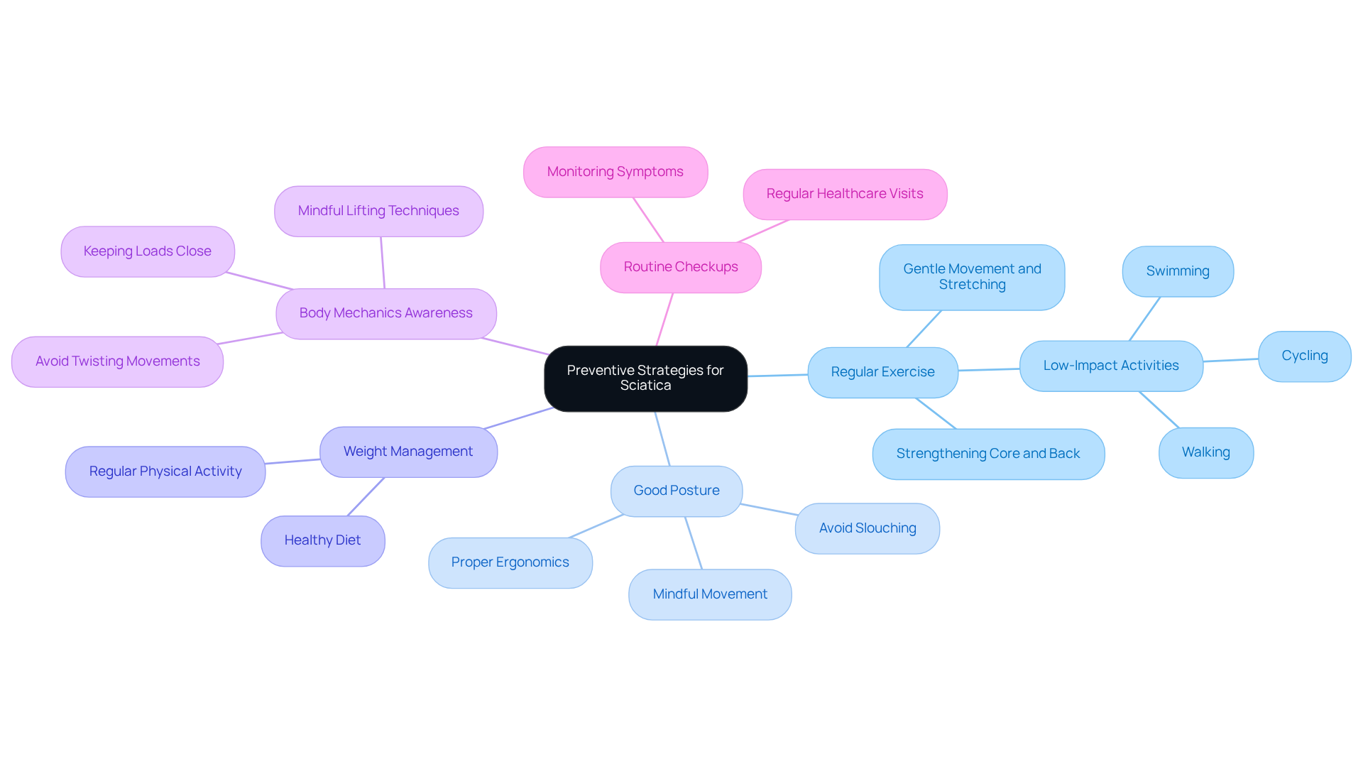 The center represents the main goal of reducing sciatica recurrence. Each branch shows a different strategy you can adopt, and the sub-branches provide additional tips or actions related to that strategy. The center represents the main goal of reducing sciatica recurrence. Each branch shows a different strategy you can adopt, and the sub-branches provide additional tips or actions related to that strategy.