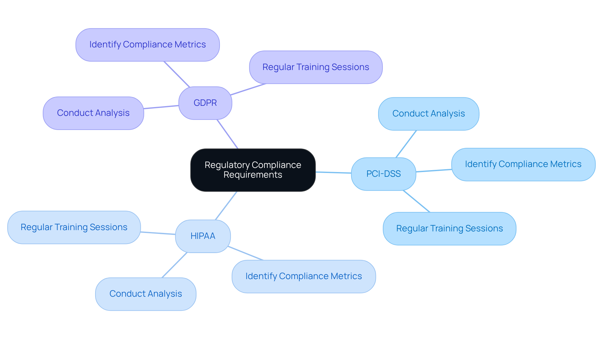 The center represents the main topic of compliance, with branches showing specific regulations and further actions needed to meet those requirements. Follow the branches to understand how each regulation impacts organizational practices.