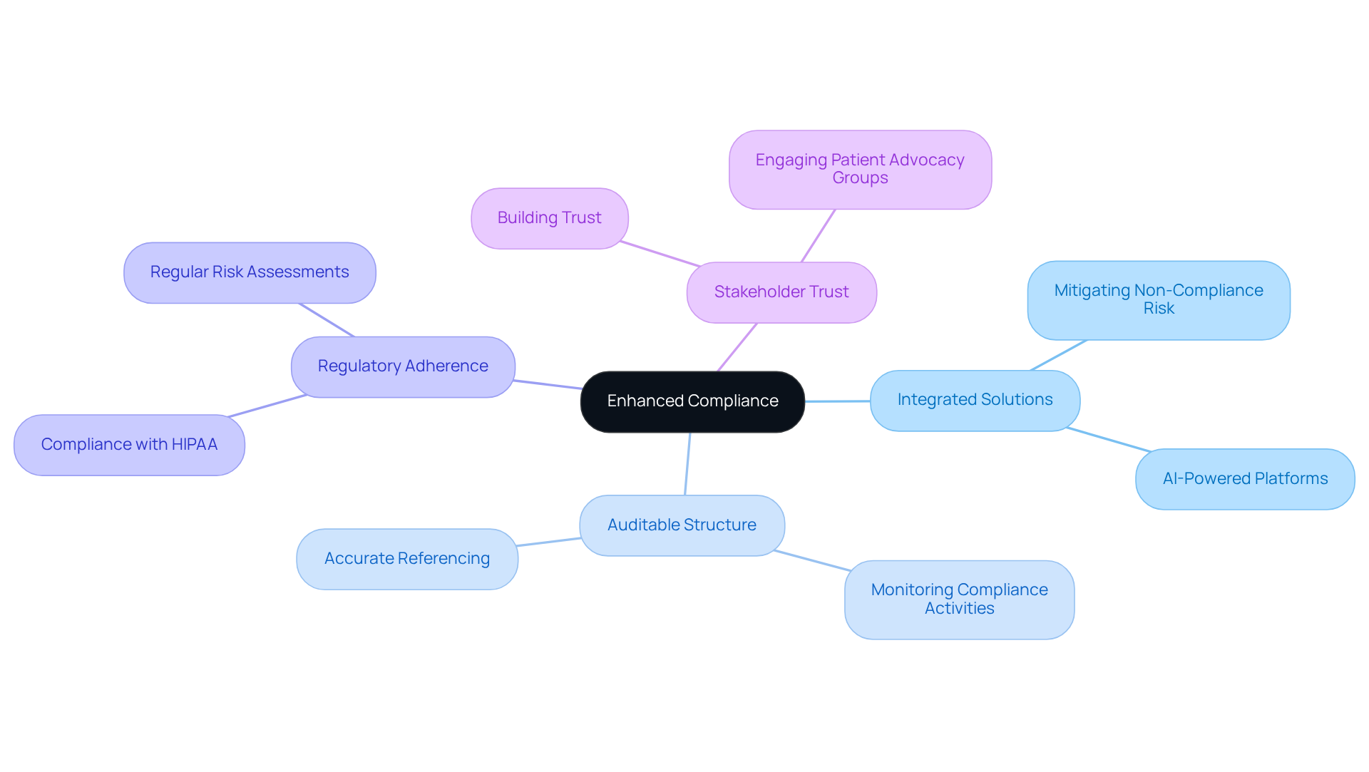 The central node represents the main theme of compliance, while the branches show different aspects that contribute to it. Each sub-branch provides more detail on how these aspects work together to ensure regulatory adherence.