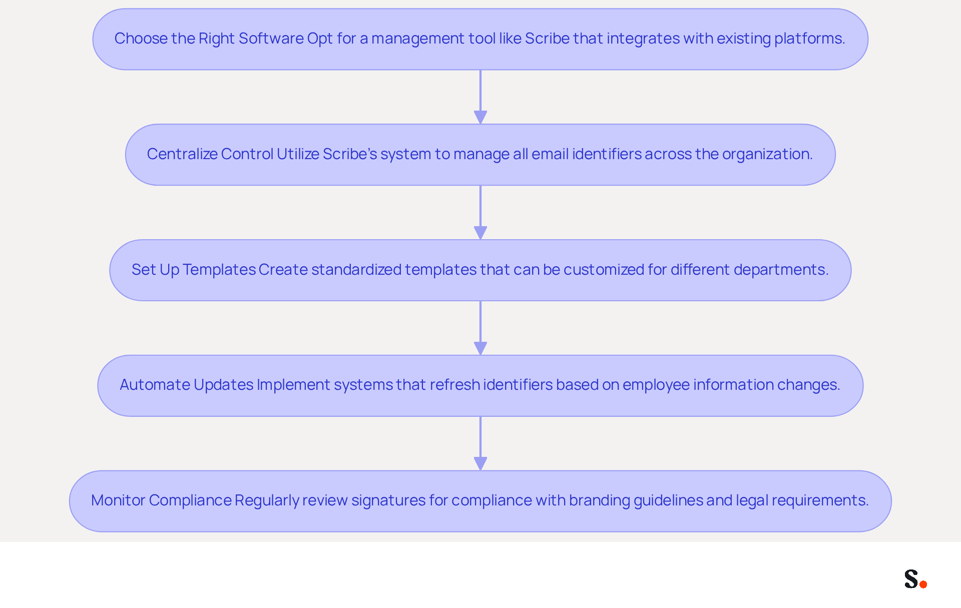 Follow the arrows to see how to implement automated management for email signatures. Each box represents a step you need to take, ensuring your email signatures are consistent and compliant.