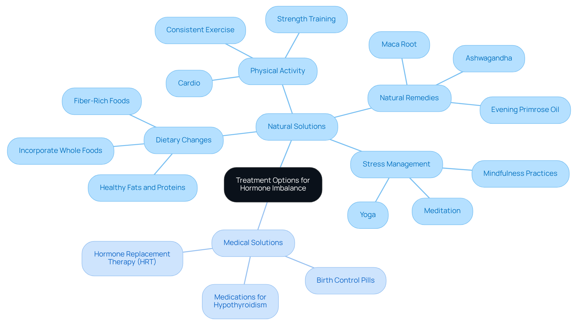 This mindmap starts with the main topic of treatment options for hormone imbalance. The branches show two main categories: natural and medical solutions. Each sub-branch provides specific strategies or treatments, making it easy to see how they relate to the overall goal of correcting hormone imbalance.