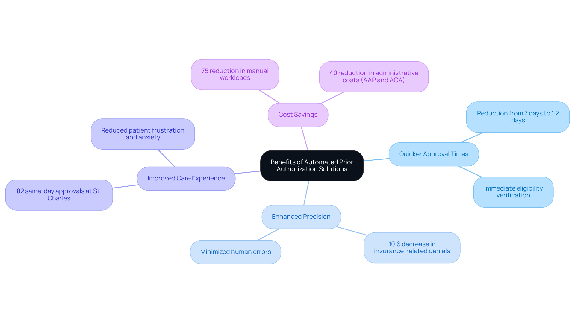 The central node represents the overall benefits of automation in prior authorization. Each branch highlights a specific advantage, with further details provided in the sub-branches to illustrate the impact of these benefits.