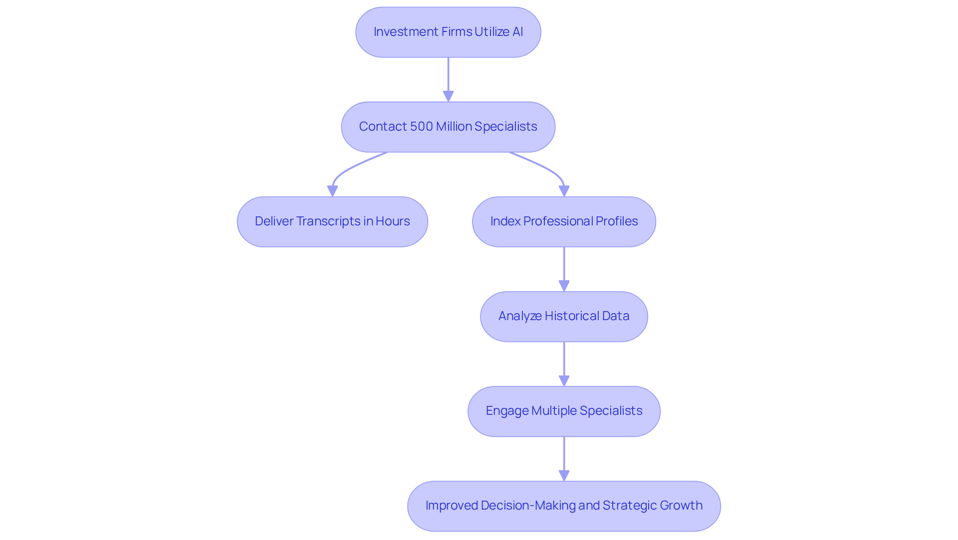 This flowchart shows how investment firms can use AI to quickly identify experts. Each step leads to the next, showing how the process improves efficiency and decision-making. This flowchart shows how investment firms can use AI to quickly identify experts. Each step leads to the next, showing how the process improves efficiency and decision-making.