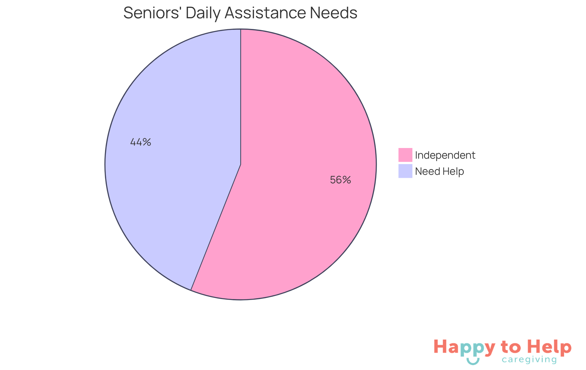 The blue slice shows the percentage of seniors who need help with daily tasks, while the gray slice represents those who manage independently. This visual helps highlight the importance of support services.