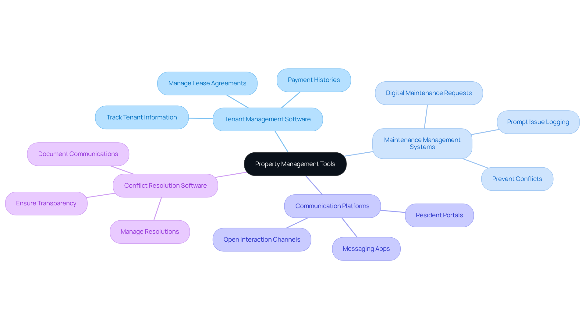 4 Tools to Simplify Conflict Tracking with Long-Term Renters
