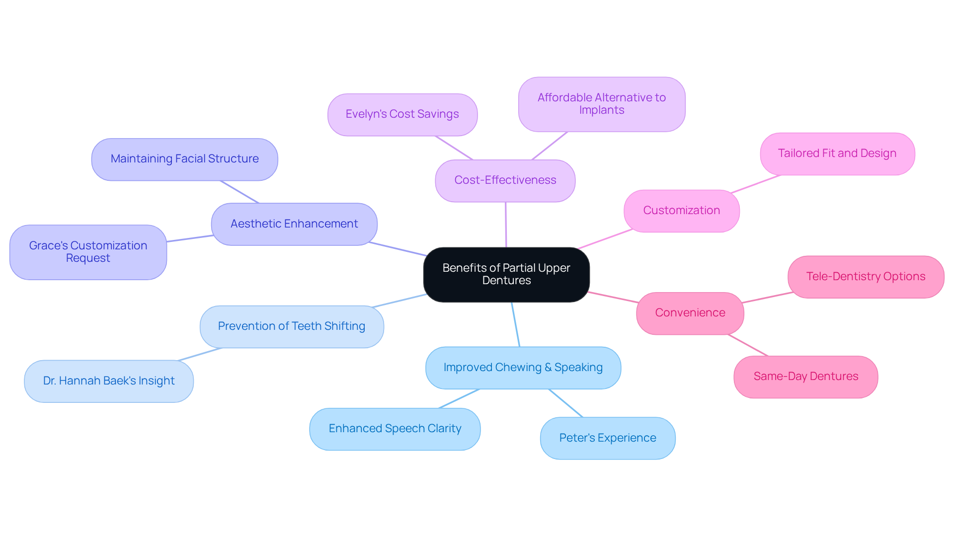 The central node represents the main topic, while the branches show different benefits. Each sub-branch provides real-life examples or testimonials that illustrate how these benefits have positively impacted individuals.