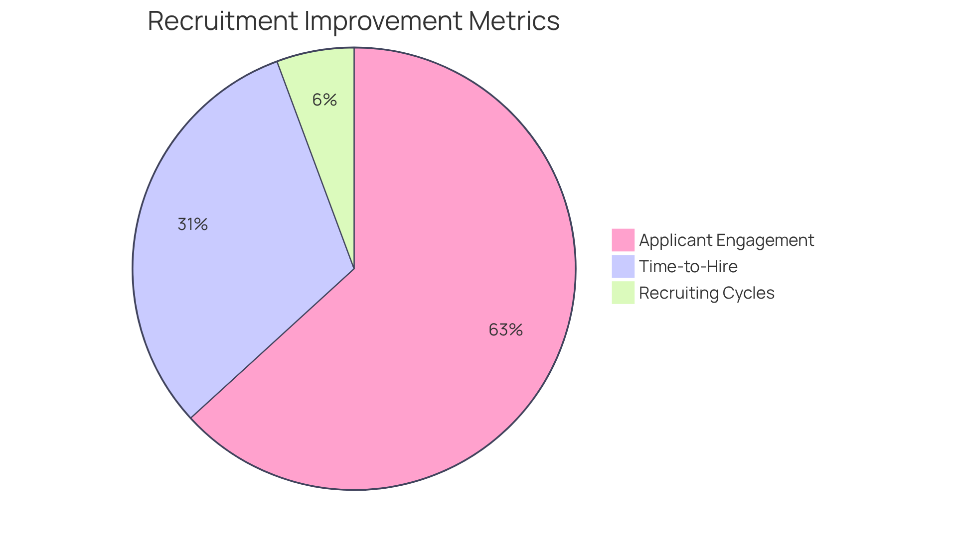 Each slice of the pie shows how much these tools have improved different aspects of recruitment — the larger the slice, the bigger the impact on that area. Each slice of the pie shows how much these tools have improved different aspects of recruitment — the larger the slice, the bigger the impact on that area.