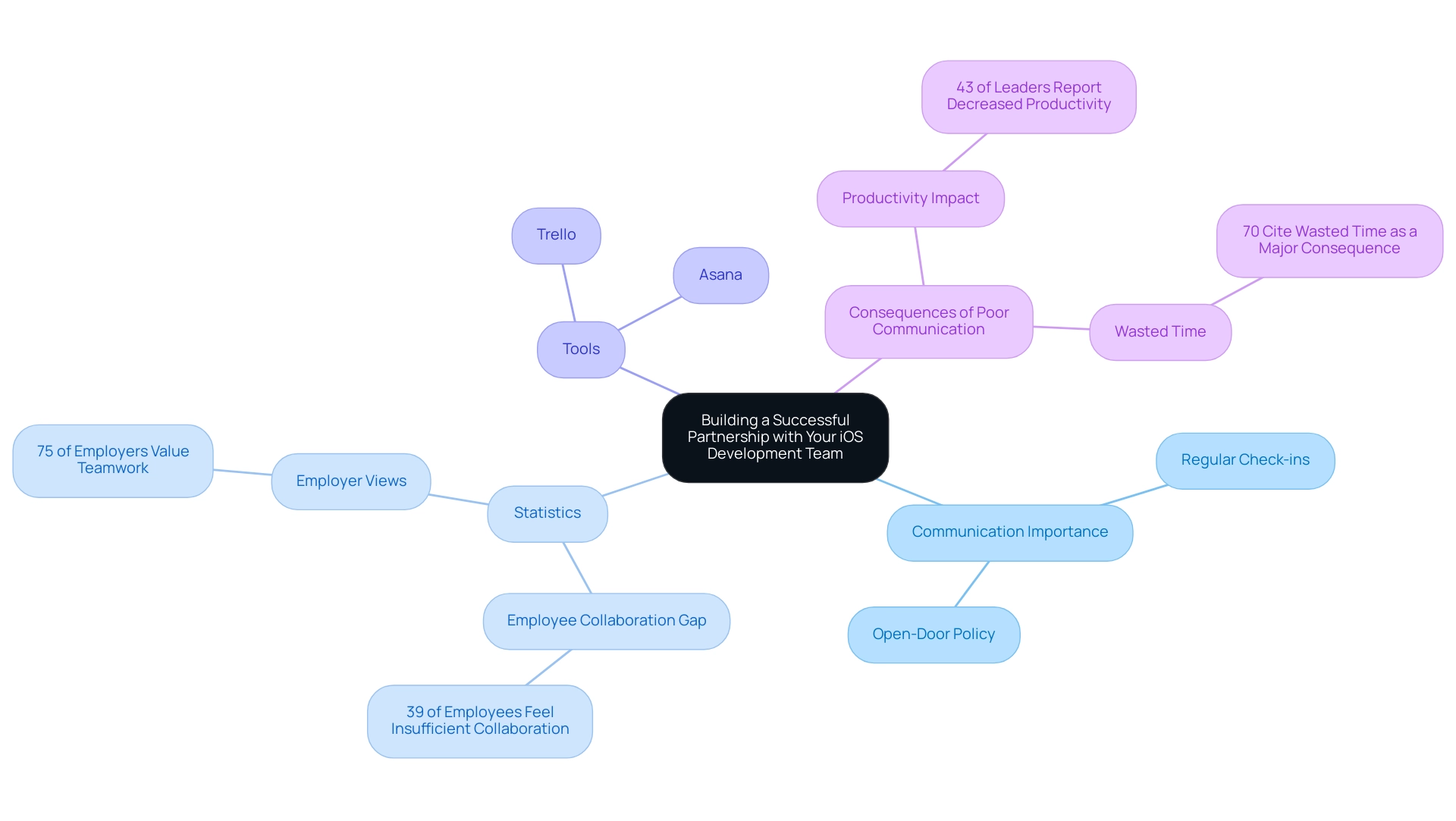 The central node represents the overall theme, with branches illustrating communication importance, statistics on collaboration, recommended tools, and consequences of ineffective communication.