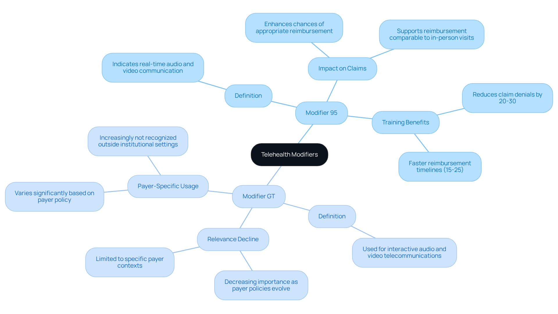 The central node represents the main topic of telehealth modifiers. Each branch shows a specific modifier and its details, helping you understand how they affect billing and reimbursement.