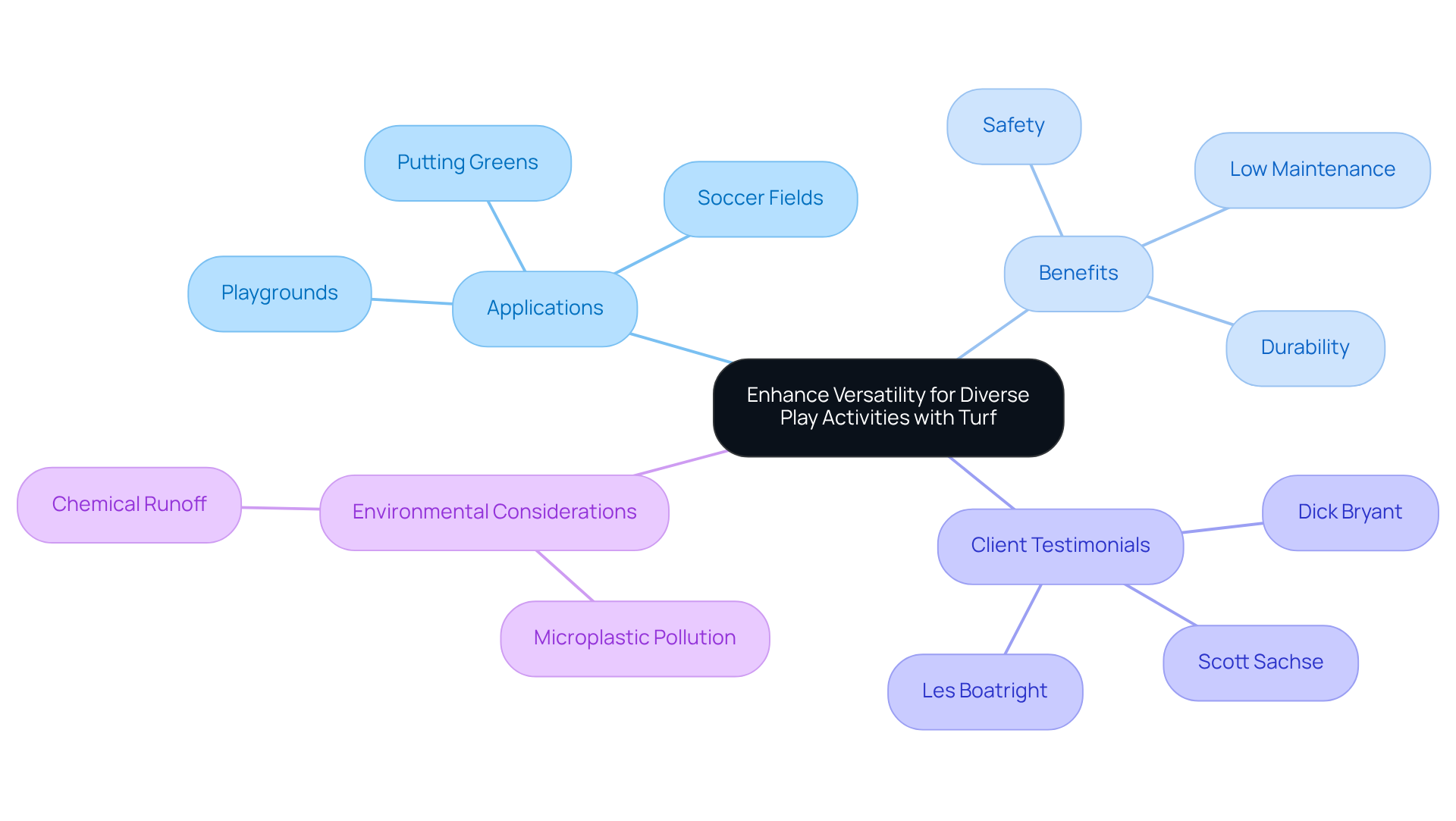 This mindmap illustrates how synthetic grass can enhance various play environments. Start at the center with the main idea, then follow the branches to explore different applications, benefits, and what clients are saying about their experiences. Each branch represents a key aspect of how turf can transform outdoor spaces for kids.
