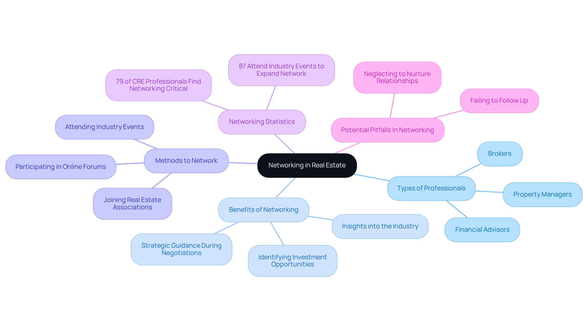 The center represents the main theme of networking, with branches showing different professionals, benefits, and methods. Each branch highlights how these elements contribute to successful real estate investments.