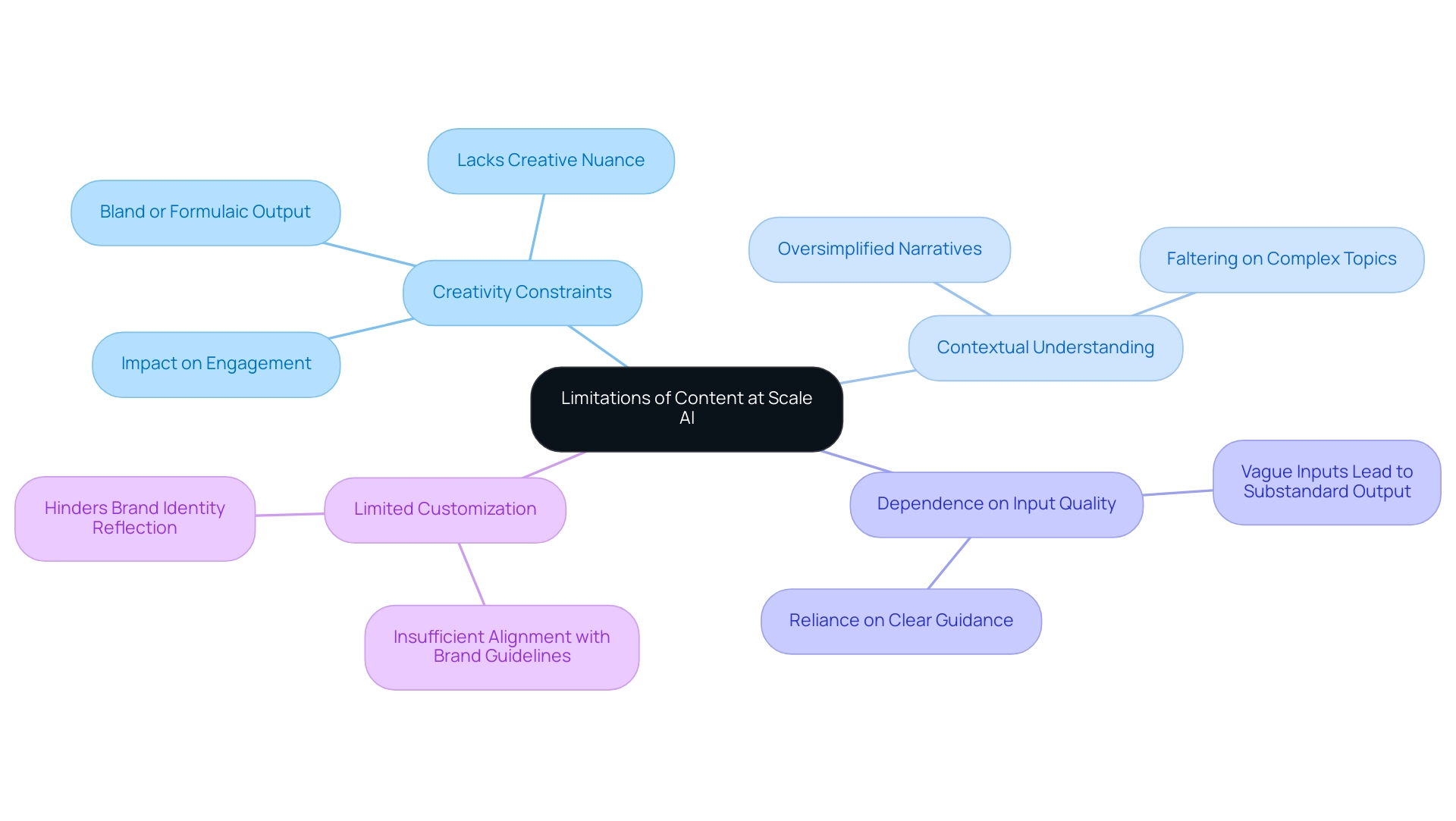 The central node represents the overarching theme of limitations, with branches detailing specific limitations and their implications.