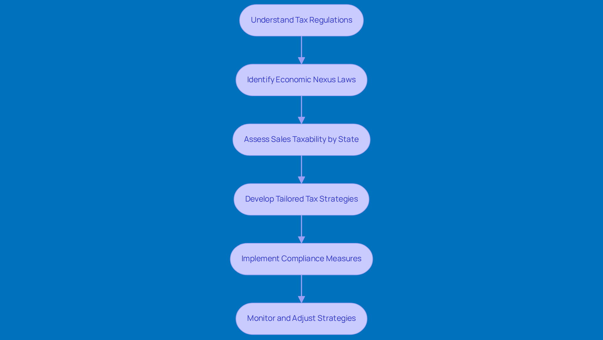 Each box represents a step in the tax compliance process. Follow the arrows to see how each step leads to the next, helping you stay compliant and optimize your tax strategies. Each box represents a step in the tax compliance process. Follow the arrows to see how each step leads to the next, helping you stay compliant and optimize your tax strategies.