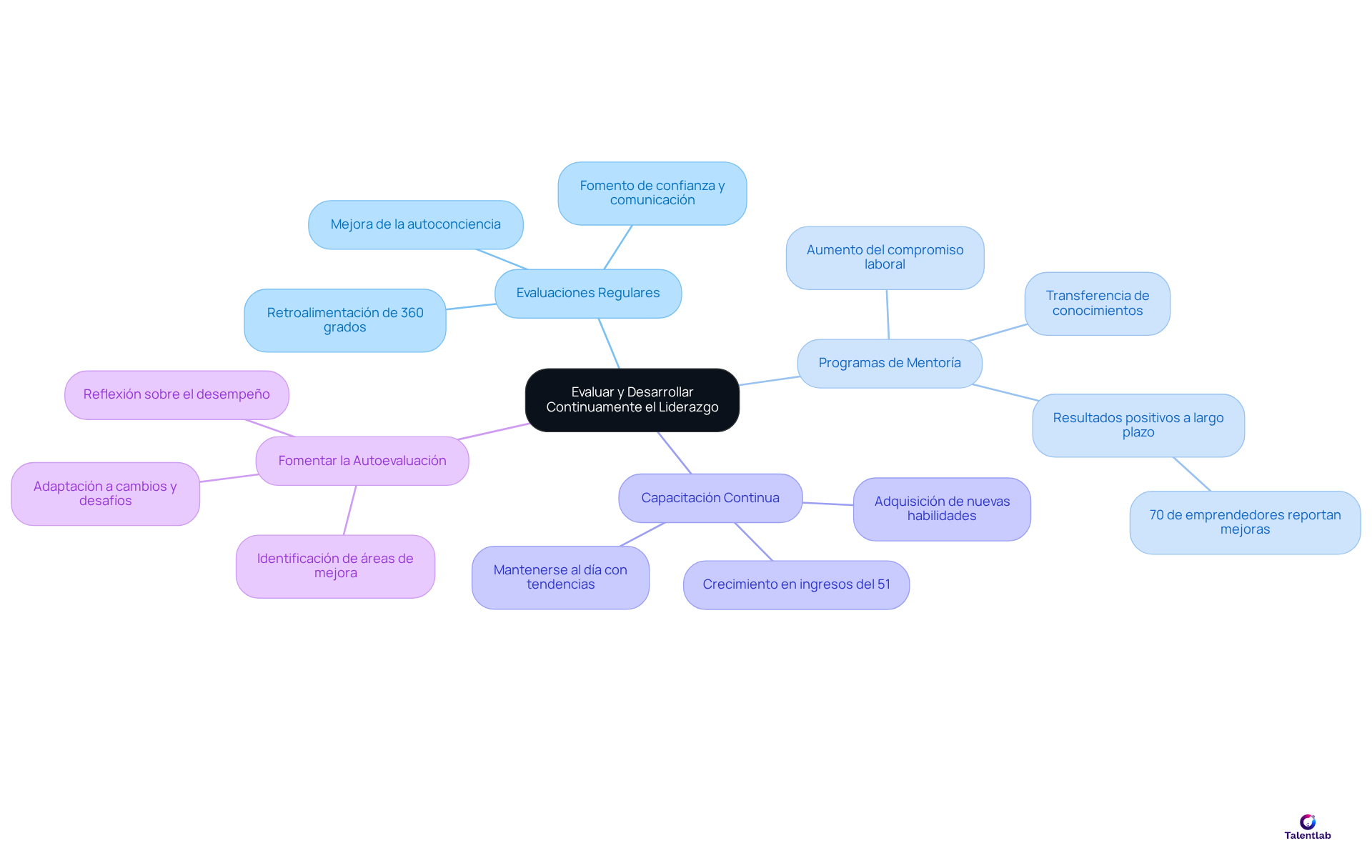 El nodo central representa el enfoque en el liderazgo, mientras que las ramas muestran las prácticas específicas que pueden ayudar a mejorar la efectividad de los líderes. Cada rama se puede explorar para entender mejor cómo contribuye al desarrollo del liderazgo.