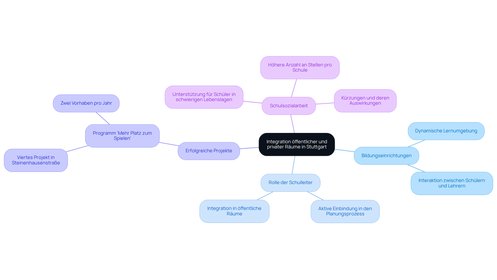 Im Zentrum steht die Integration von Räumen. Die Äste zeigen verschiedene Aspekte wie Schulen und soziale Arbeit. Je dicker der Ast, desto wichtiger ist das Thema für die Stadtplanung.