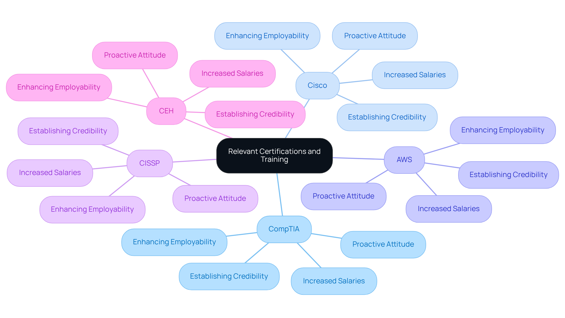 Start at the center with the main idea of relevant certifications, then explore each branch to discover specific certifications and how they contribute to career advancement in IT. Start at the center with the main idea of relevant certifications, then explore each branch to discover specific certifications and how they contribute to career advancement in IT.