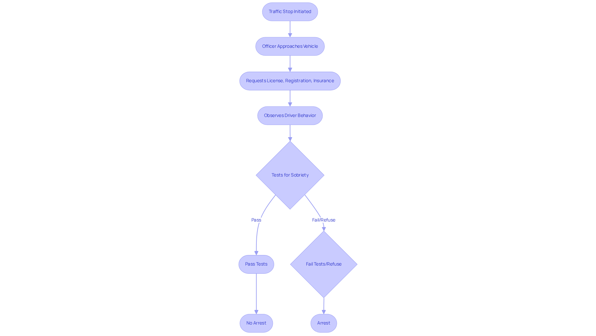This flowchart outlines what happens during a DUI traffic stop. Start at the top with the traffic stop, and follow the arrows to see each step. If you pass the sobriety tests, you won't be arrested, but if you fail or refuse, it can lead to an arrest. Remember, you have rights throughout this process!