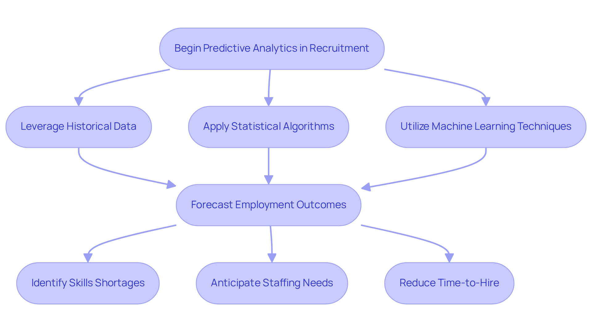 Each box represents a step in using predictive analytics for recruitment — follow the arrows to see how each step leads to better hiring outcomes.