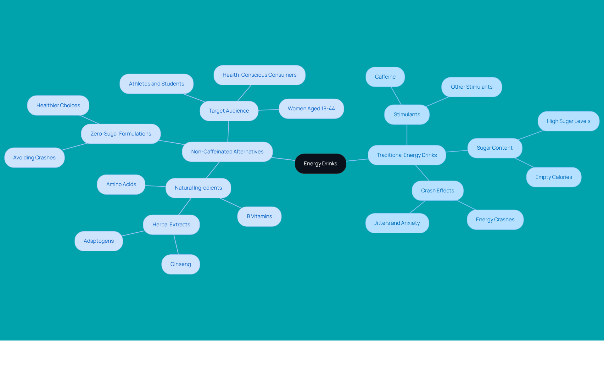 The central node represents the overall topic of energy drinks. The branches show the two main types, with further details about their features and benefits. This layout helps you see how traditional drinks differ from healthier alternatives.