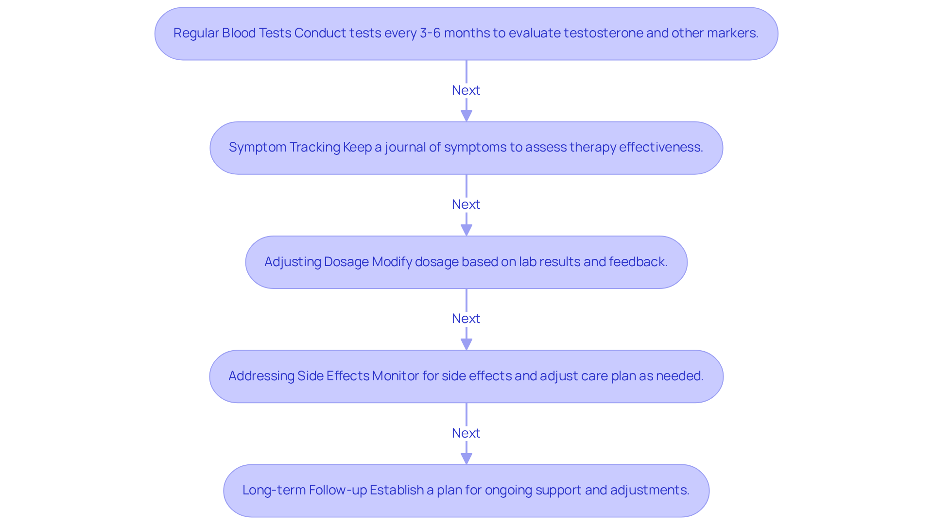 This flowchart outlines the essential steps for effectively monitoring testosterone replacement therapy. Each box represents a crucial action, and the arrows show how these actions connect to ensure optimal treatment outcomes. Follow the flow to understand how regular evaluations lead to necessary adjustments in therapy. This flowchart outlines the essential steps for effectively monitoring testosterone replacement therapy. Each box represents a crucial action, and the arrows show how these actions connect to ensure optimal treatment outcomes. Follow the flow to understand how regular evaluations lead to necessary adjustments in therapy.