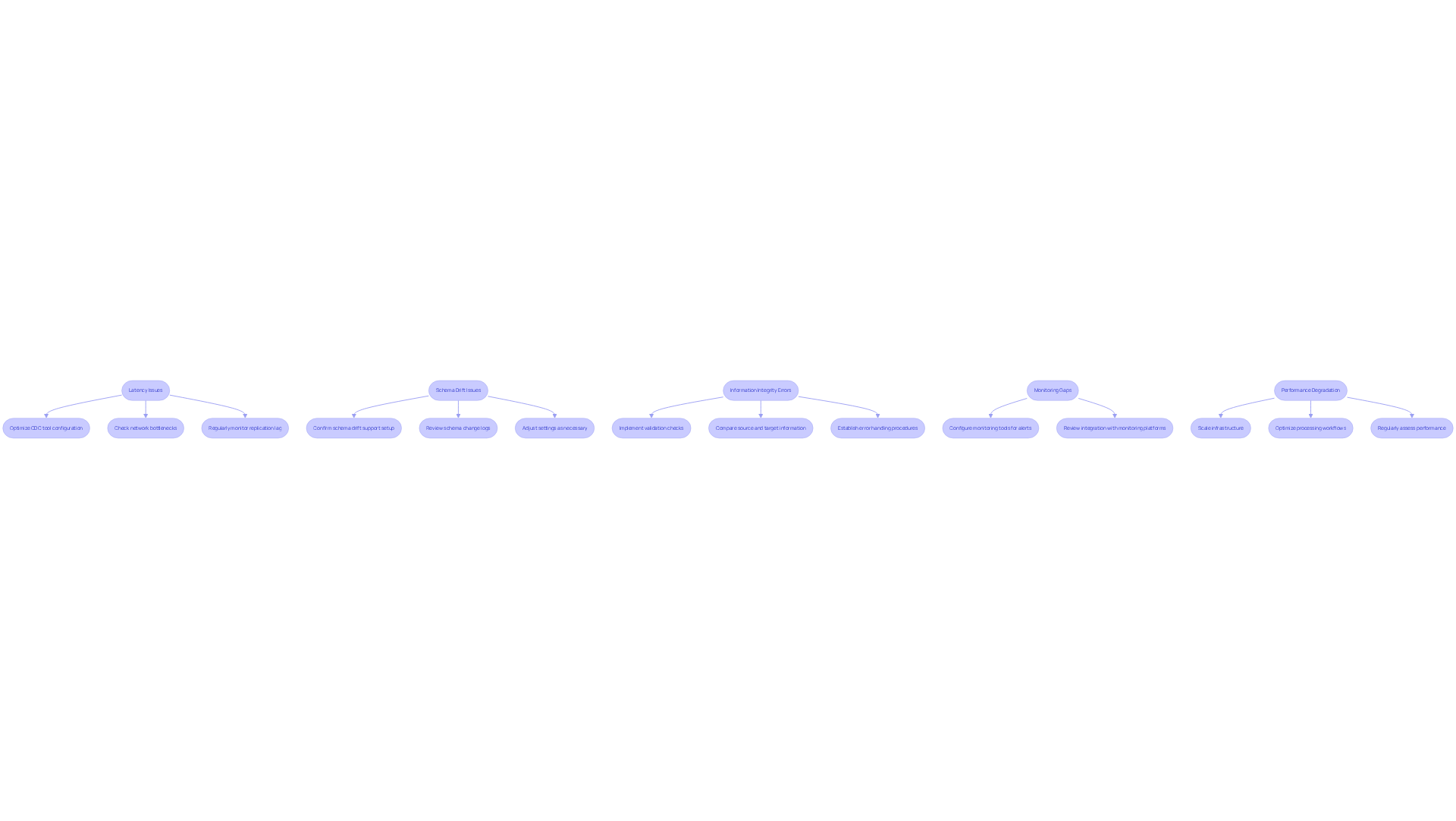 Each box represents a common issue you might face with CDC implementations. Follow the arrows to see the recommended steps to troubleshoot and resolve each issue.